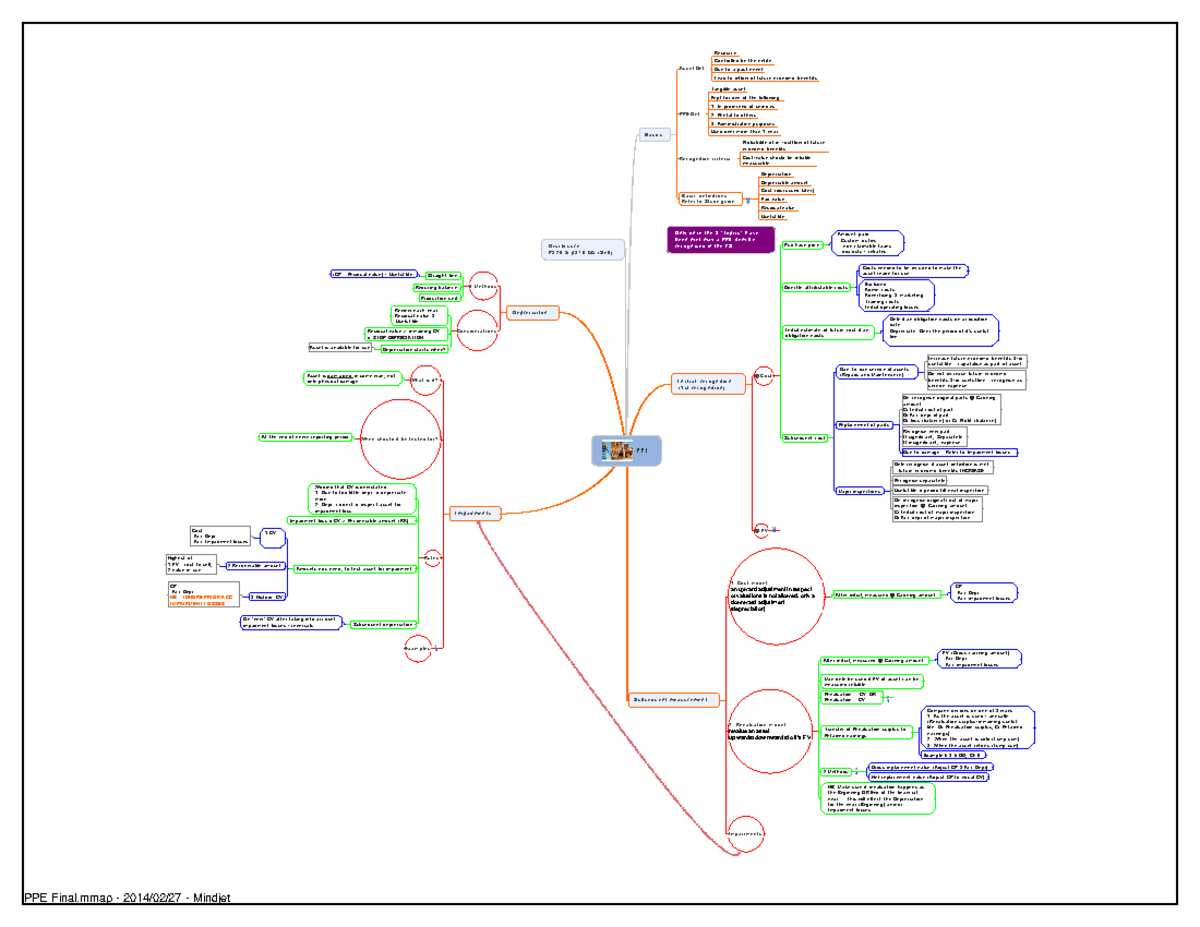 PPE+Final+-+Mind+Map - PPE Basics Asset Def Resource Controlled by the ...