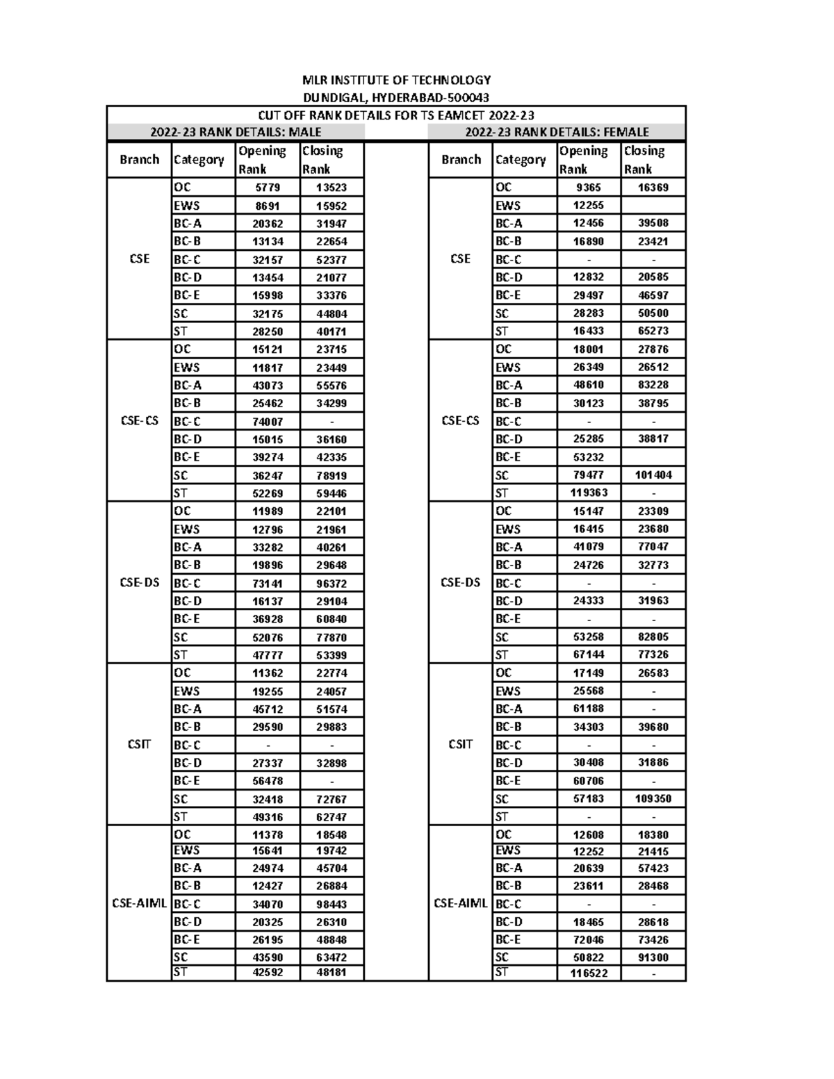 Eamcet Cutoff Ranks 2022 23 - Branch Category Opening Rank Closing Rank ...
