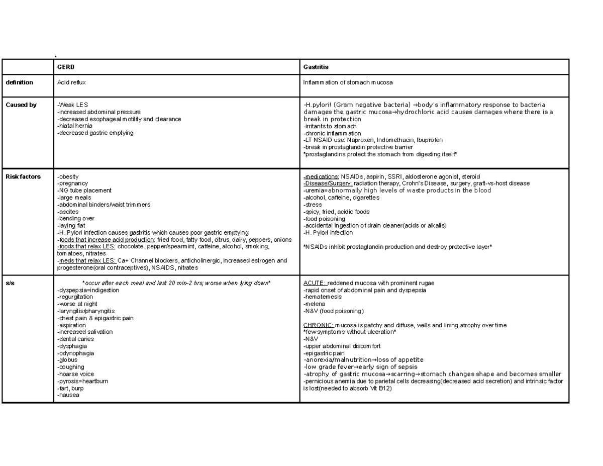 GI problems chart - Summary Health Maintenance - = GERD Gastritis ...