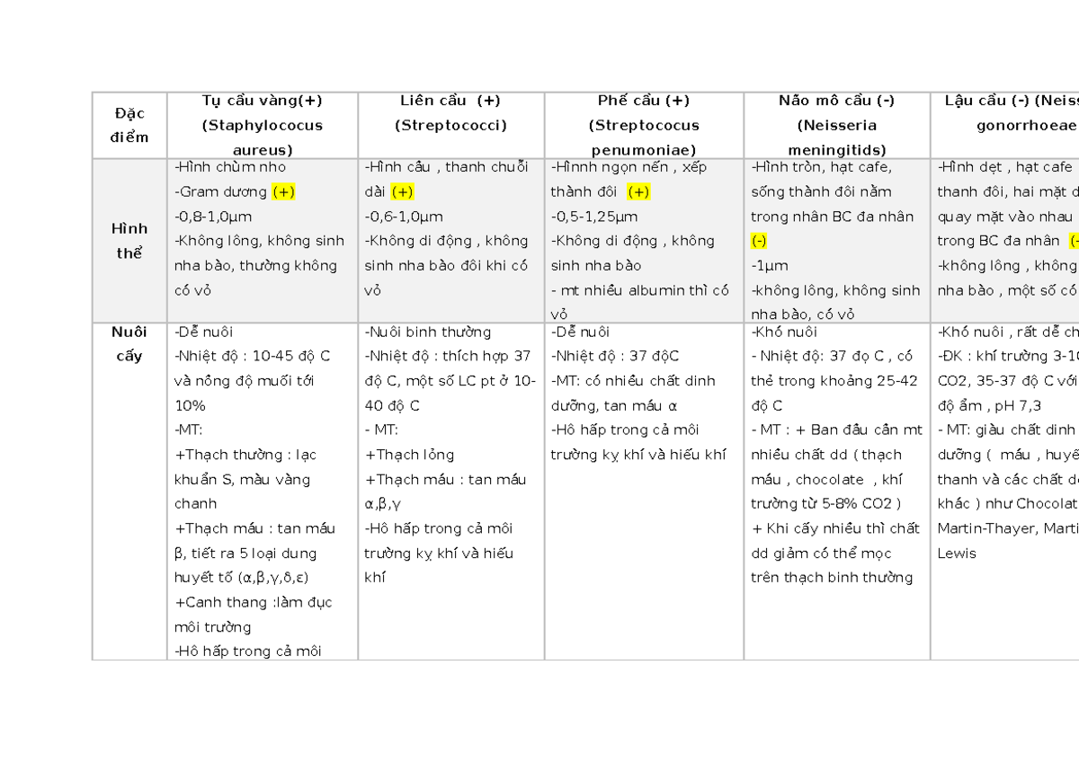 So Sánh - hhhhhh - Đặc điểm Tụ cầu vàng(+) (Staphylococus aureus) Liên ...