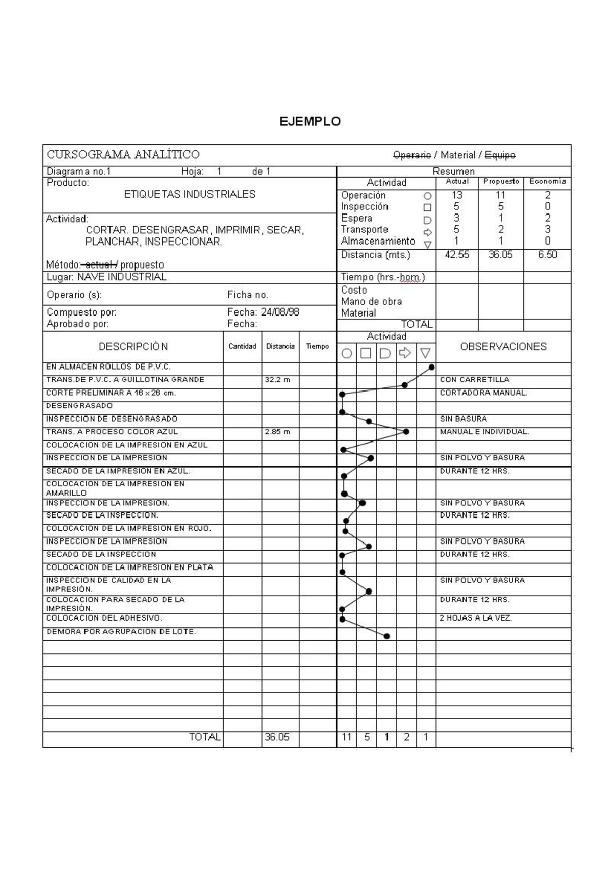 Cursograma Analitico - diseño del trabajo - Studocu