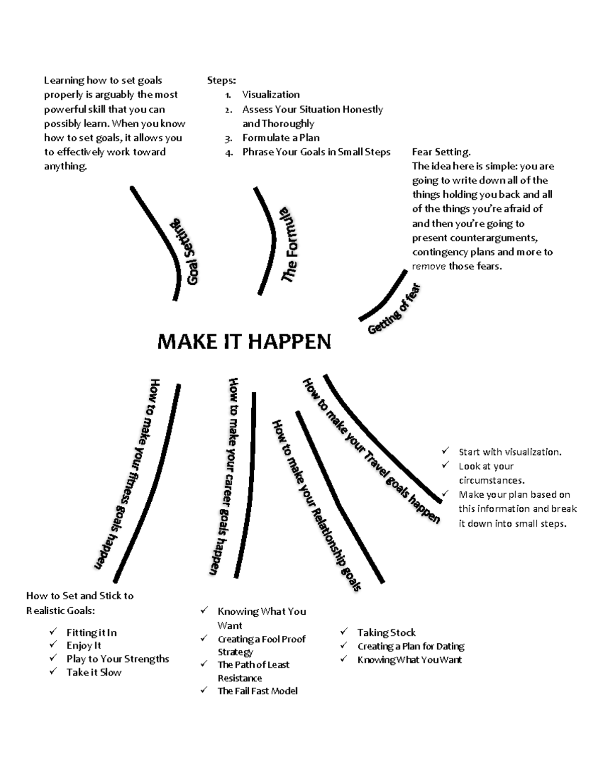 Mindmap - MAKE IT HAPPEN Learning how to set goals properly is arguably ...
