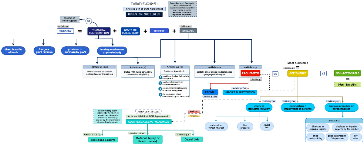 WTO Diagram Remedies SCM - Studocu
