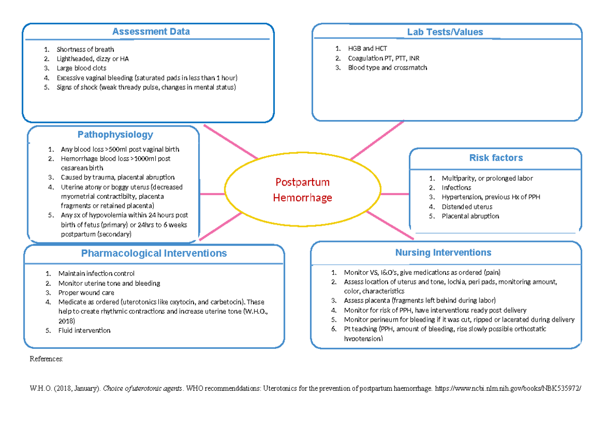 Postpartum Hemorrhage - Assessment Data Lab Tests/Values ...