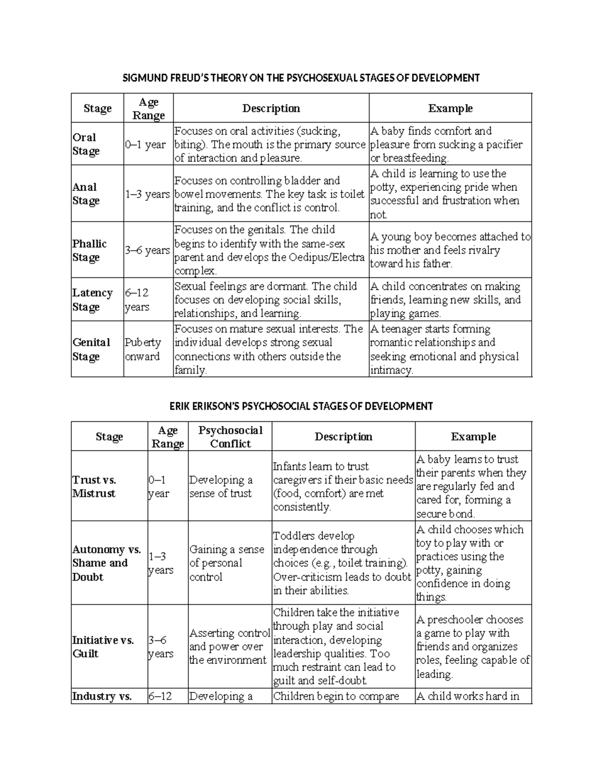 Review of Developmental Theories - SIGMUND FREUD’S THEORY ON THE ...