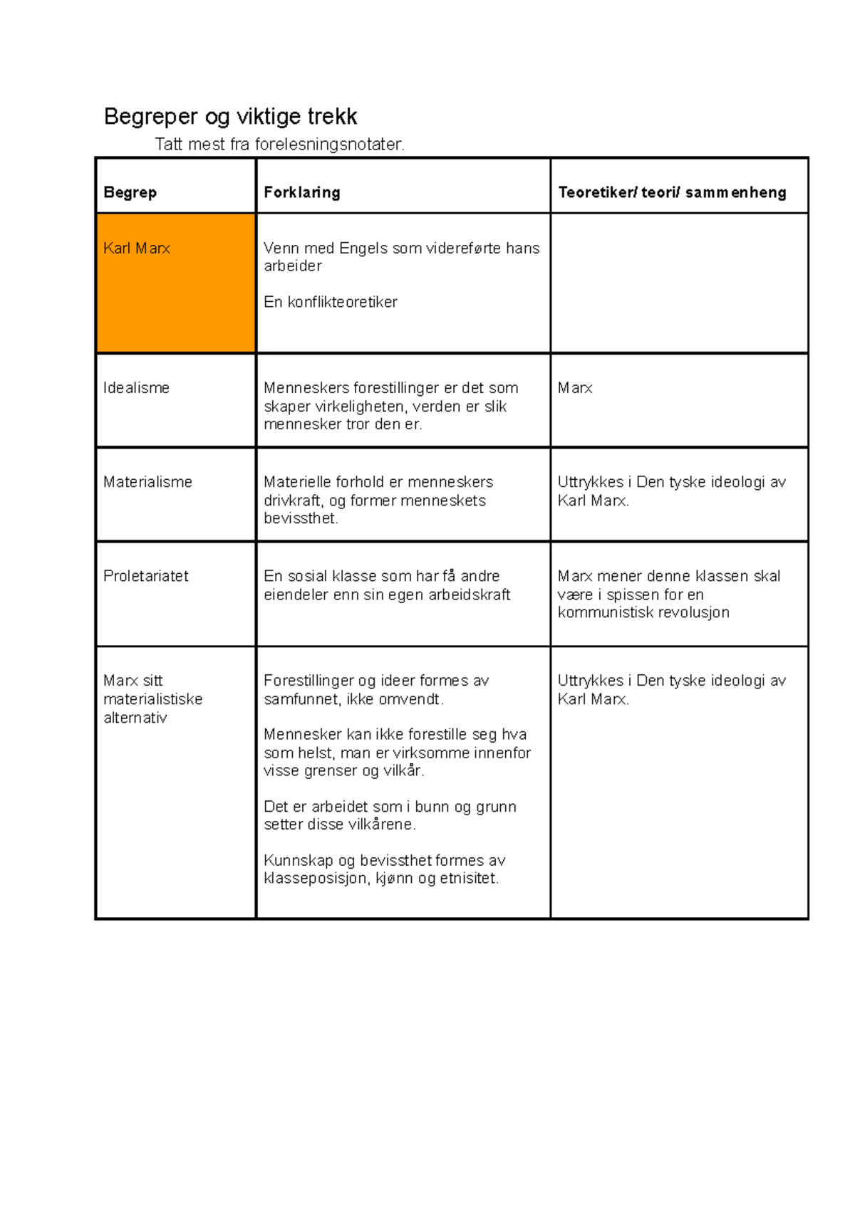 Begrepstabell - Begrepsliste for hele SOS1001 - Begreper og viktige trekk Tatt mest fra - Studocu