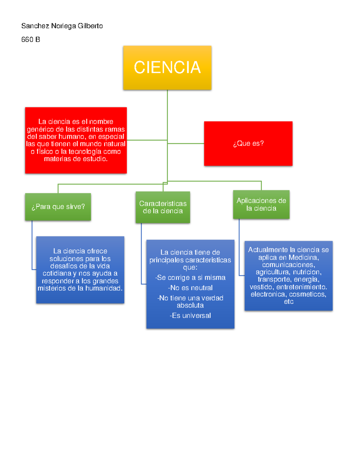 Sanchez Noriega Gilberto - 660B - CIENCIA ¿Para que sirve? La ciencia ...