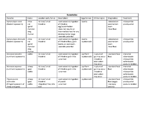Parasite complete chart - Nematodes Parasite: Hosts: Location (adult ...