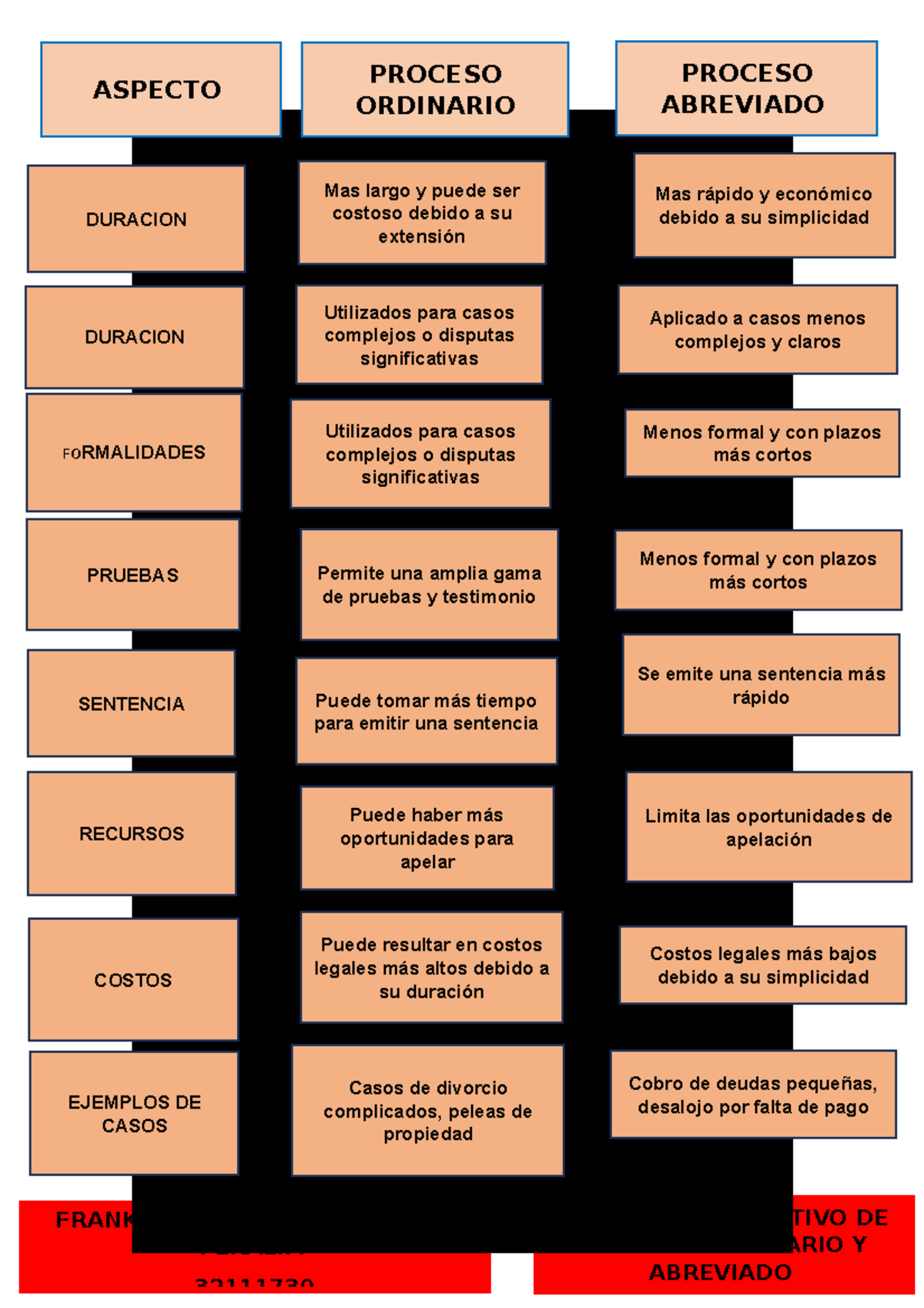 Cuadro de procesos - ASPECTO PROCESO ORDINARIO PROCESO ABREVIADO Mas ...