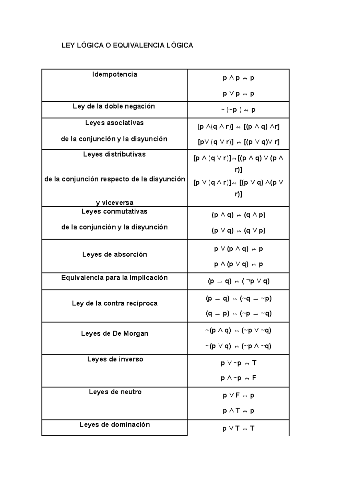 Leyes Lógicas y Reglas DE Inferencia - LEY LÓGICA O EQUIVALENCIA LÓGICA ...