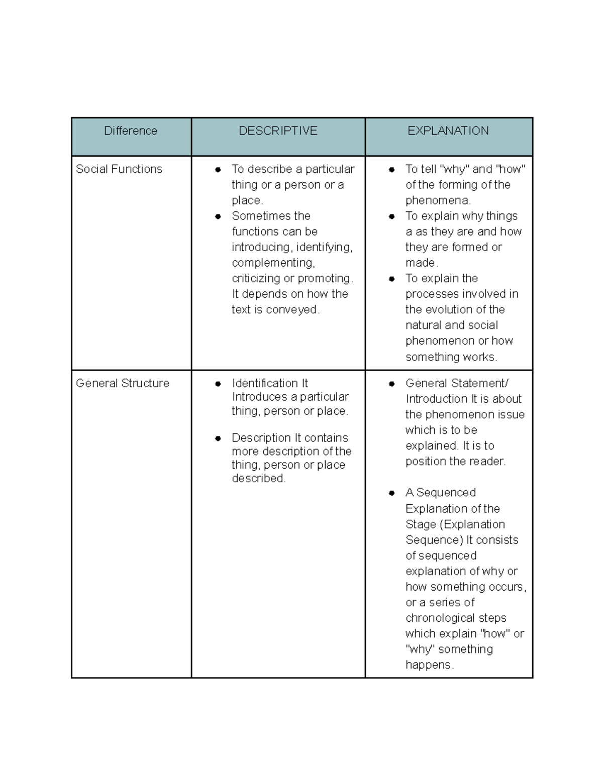 Explanation VS Descriptive - Difference DESCRIPTIVE EXPLANATION Social ...