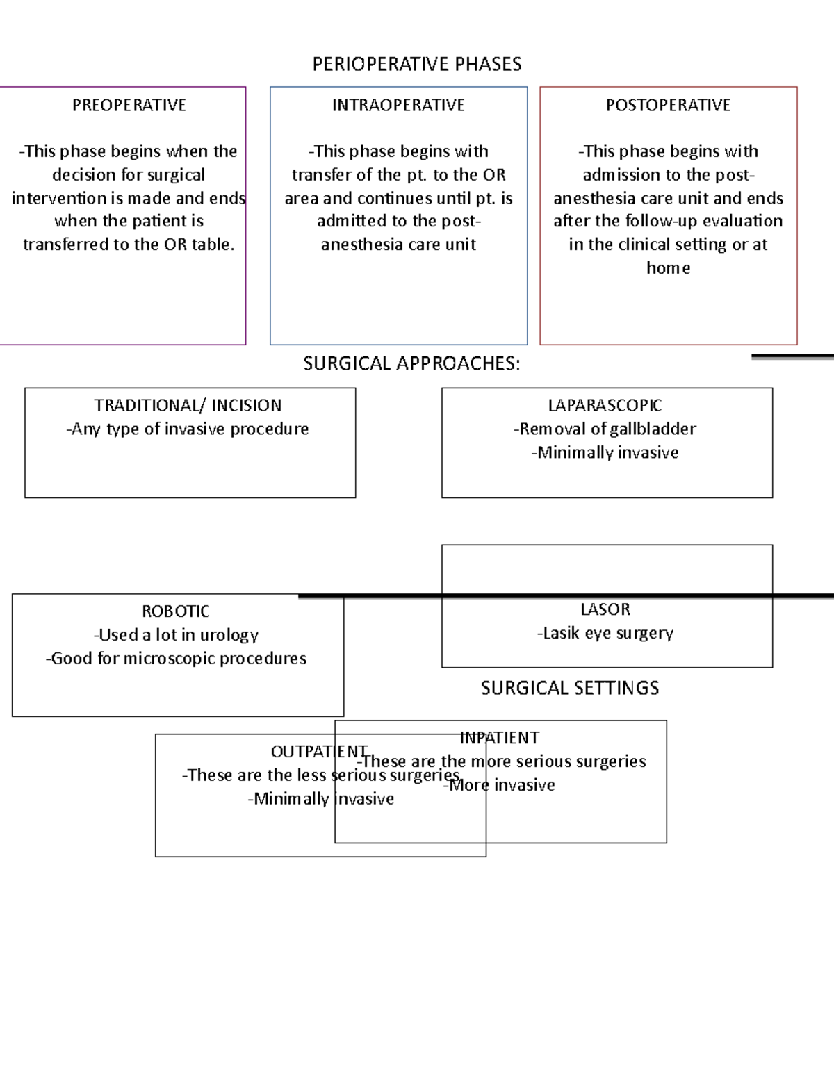 Periop Notes 2 - PERIOPERATIVE PHASES SURGICAL APPROACHES: SURGICAL ...