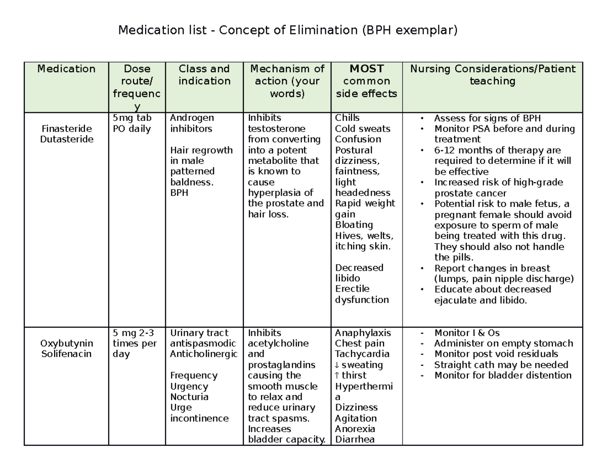 Medication list elimination - Medication list - Concept of Elimination ...