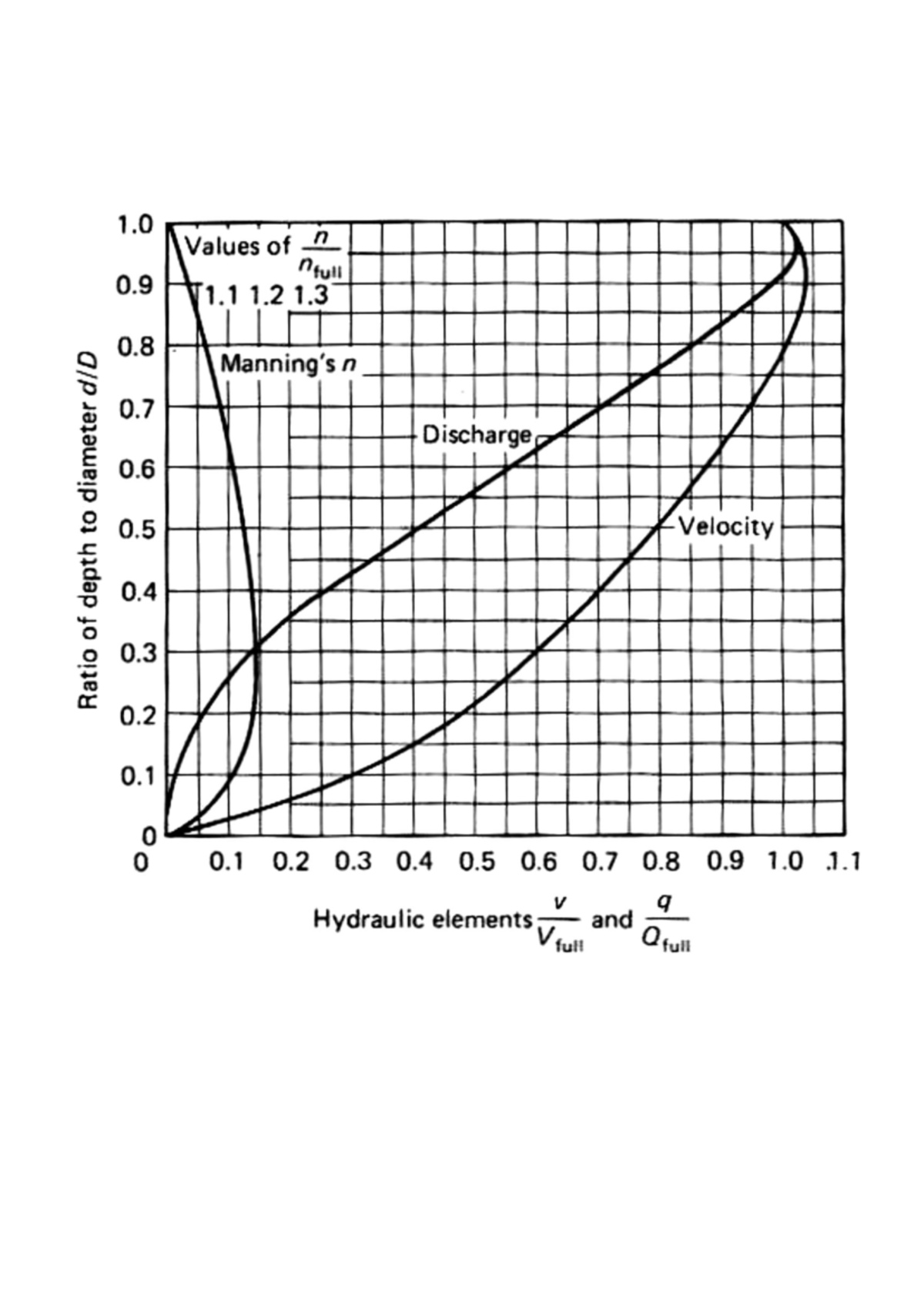Partial dia of flow graph - engineering - Studocu
