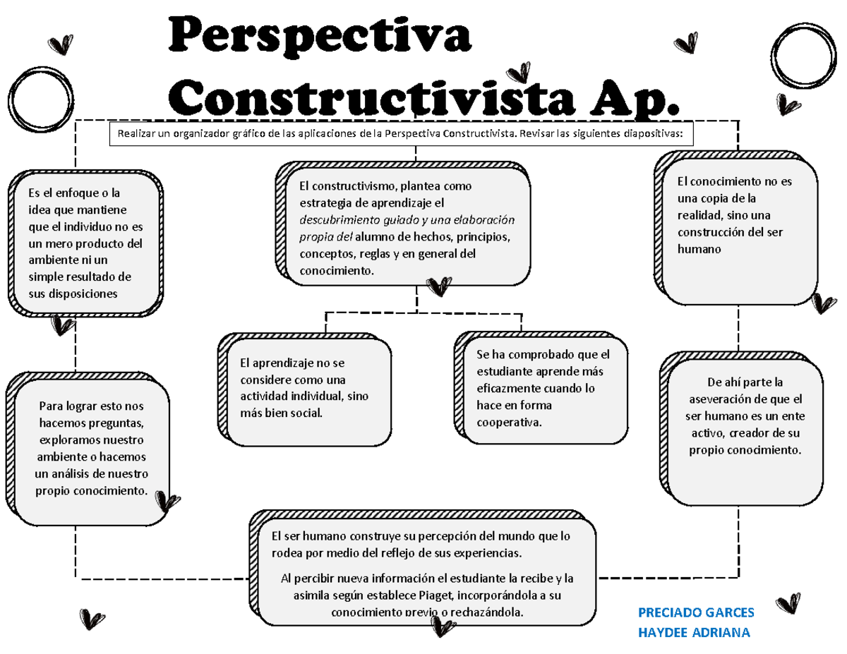 Organizador grafico Aplicaciones de la Perspectiva Constructivista ...