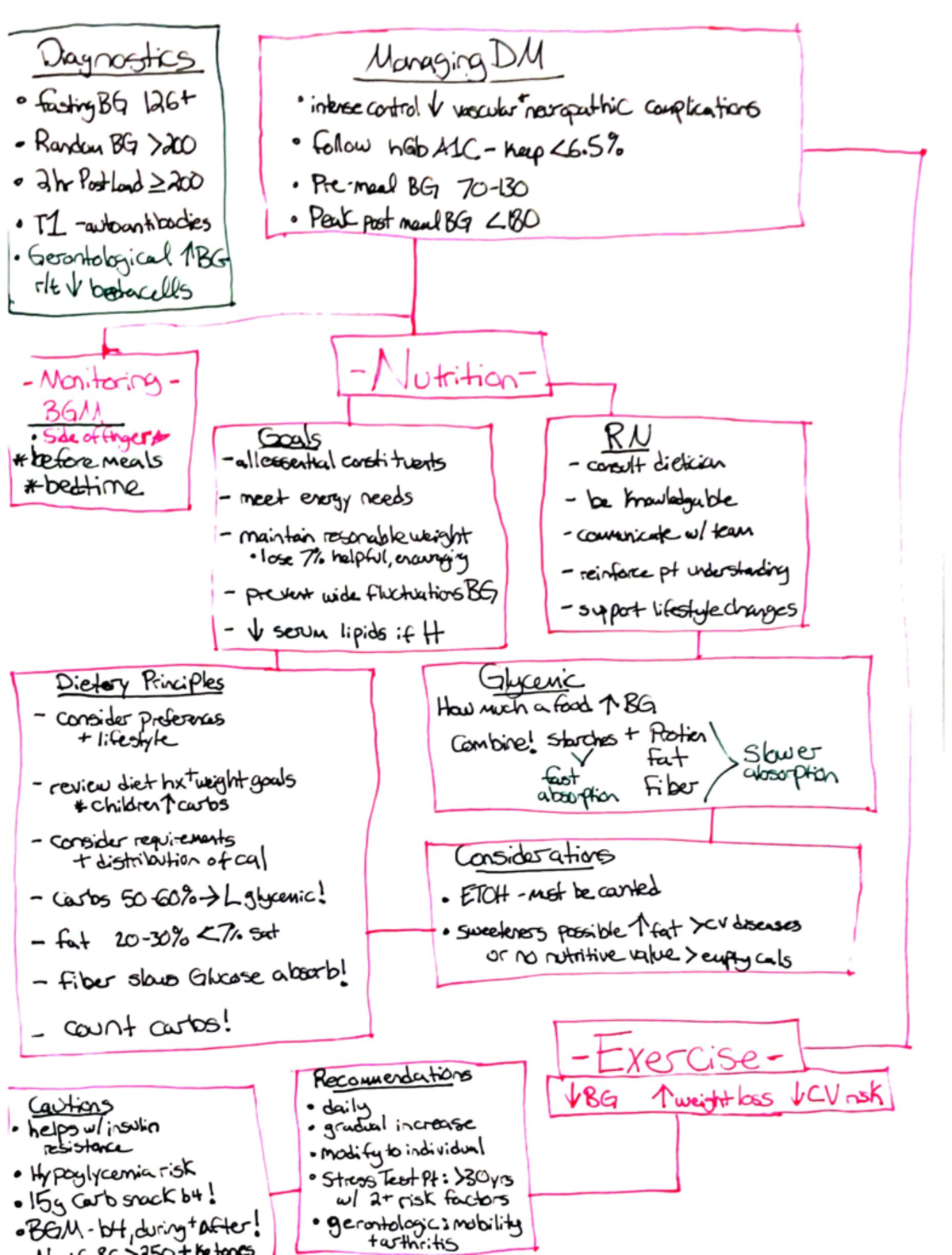 Diabetes Mellitus Cues - Diagnostics fasting BG 126+ Random BG > 2hr ...