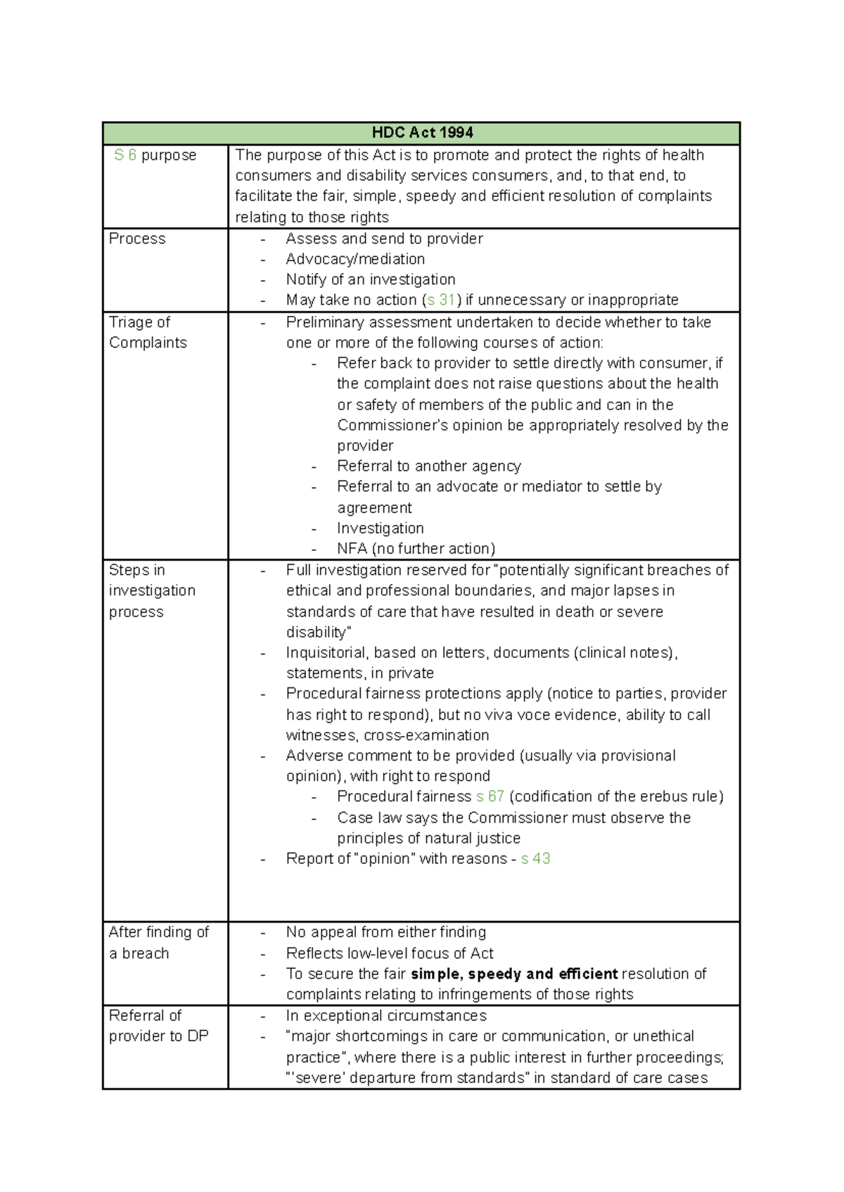 Module 4 Exam Notes - HDC Act 1994 S 6 purpose The purpose of this Act ...