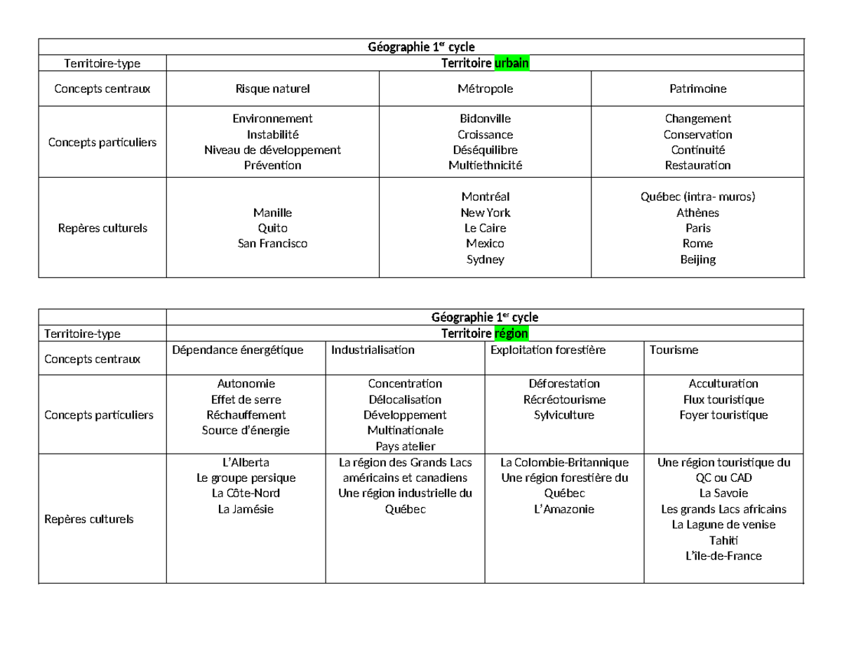 Tableaux synthèses - Tableau synthèse PFEQ géo - Géographie 1er cycle ...
