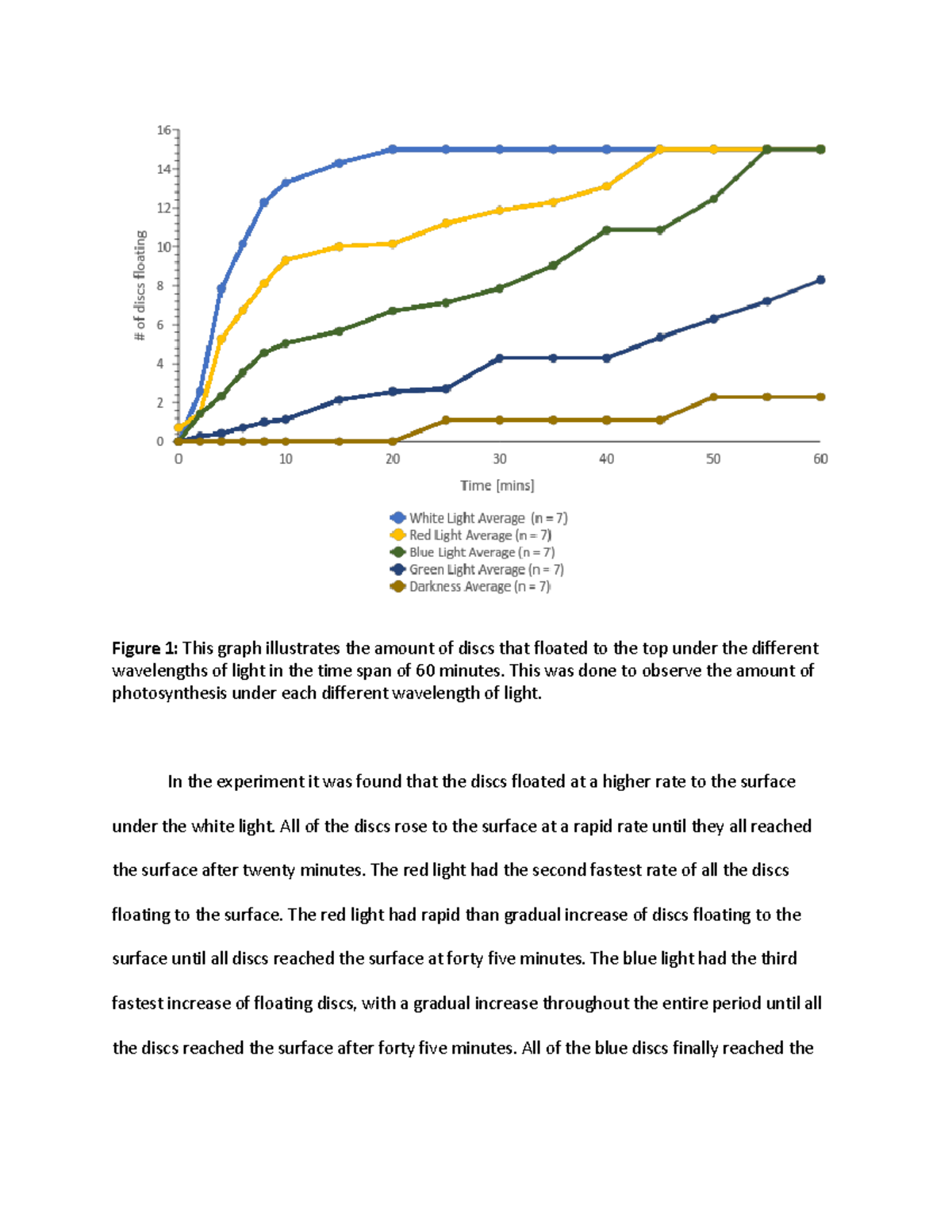 Lab assignment 1 - Figure 1: This graph illustrates the amount of discs ...