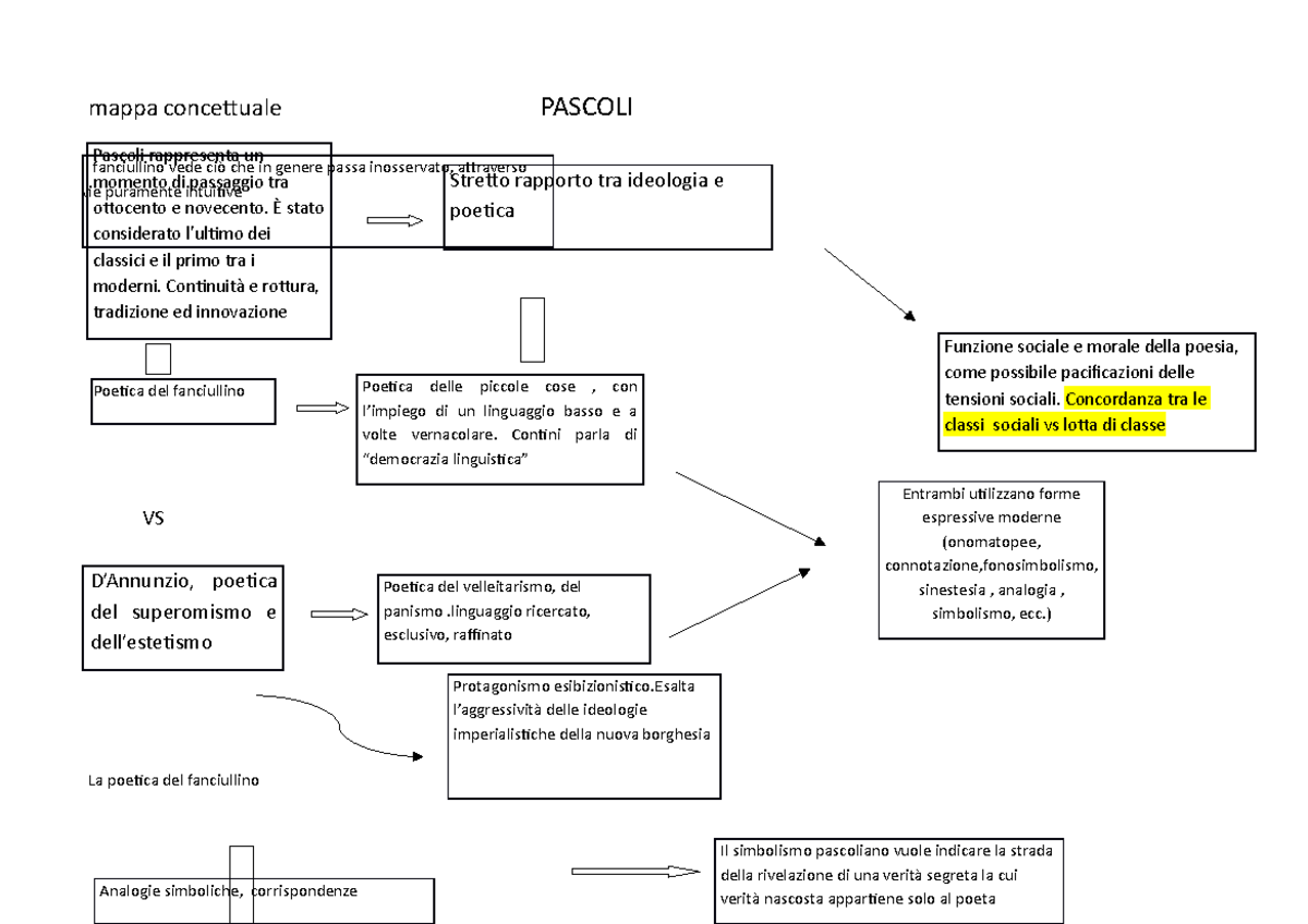 Pascoli mappa concettuale - mappa concettuale PASCOLI Pascoli ...