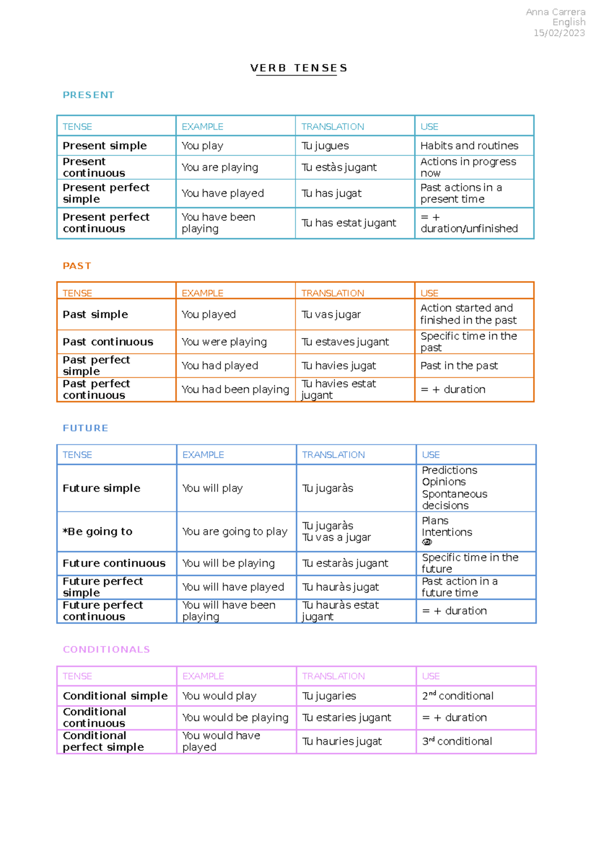 VERB Tenses - teoria - taula de verbs - V E R B T E N S E S P R E S E N T TENSE EXAMPLE ...