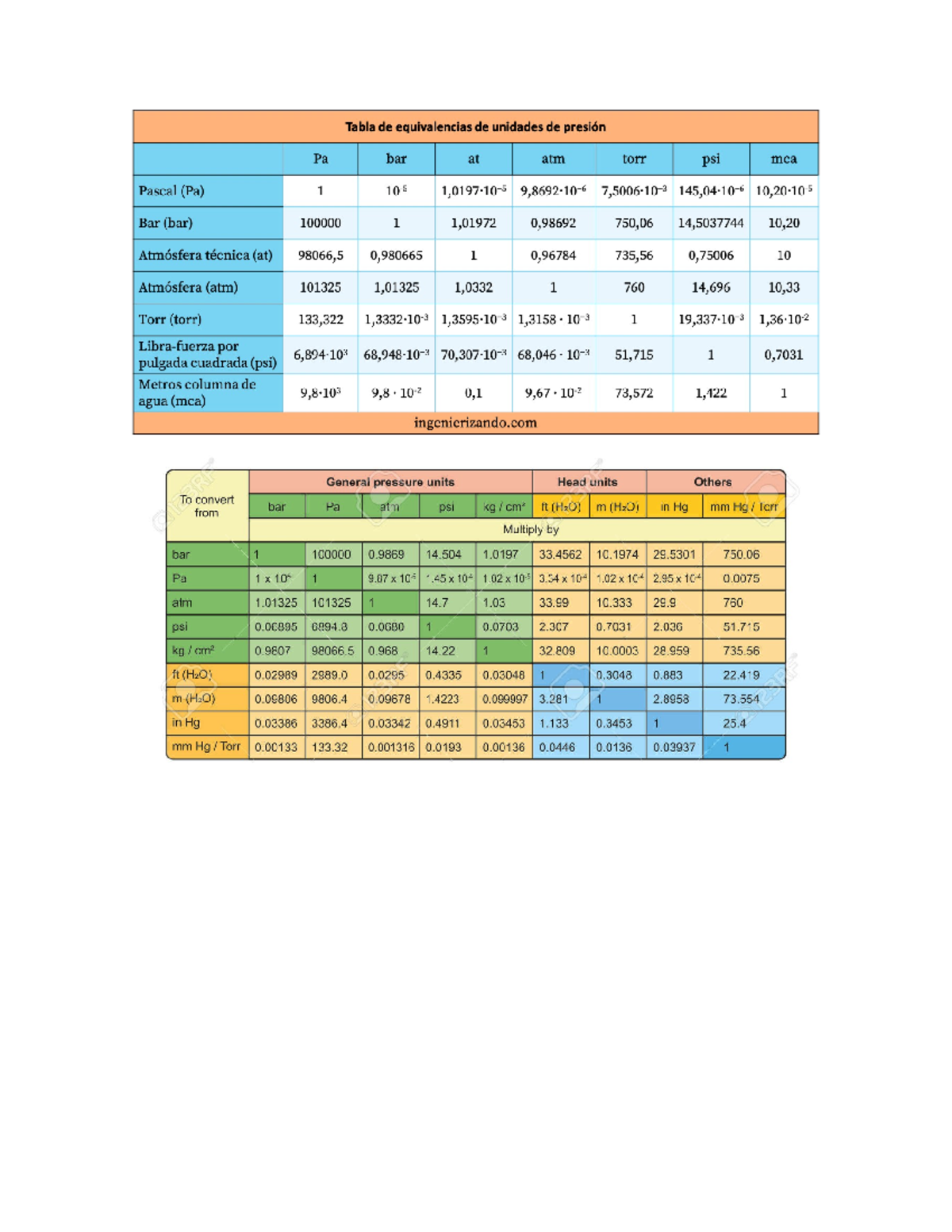 Conversiones - Tabla de equivalencias de unidades de presión Pa bar at atm torr psi mca Pascal ...