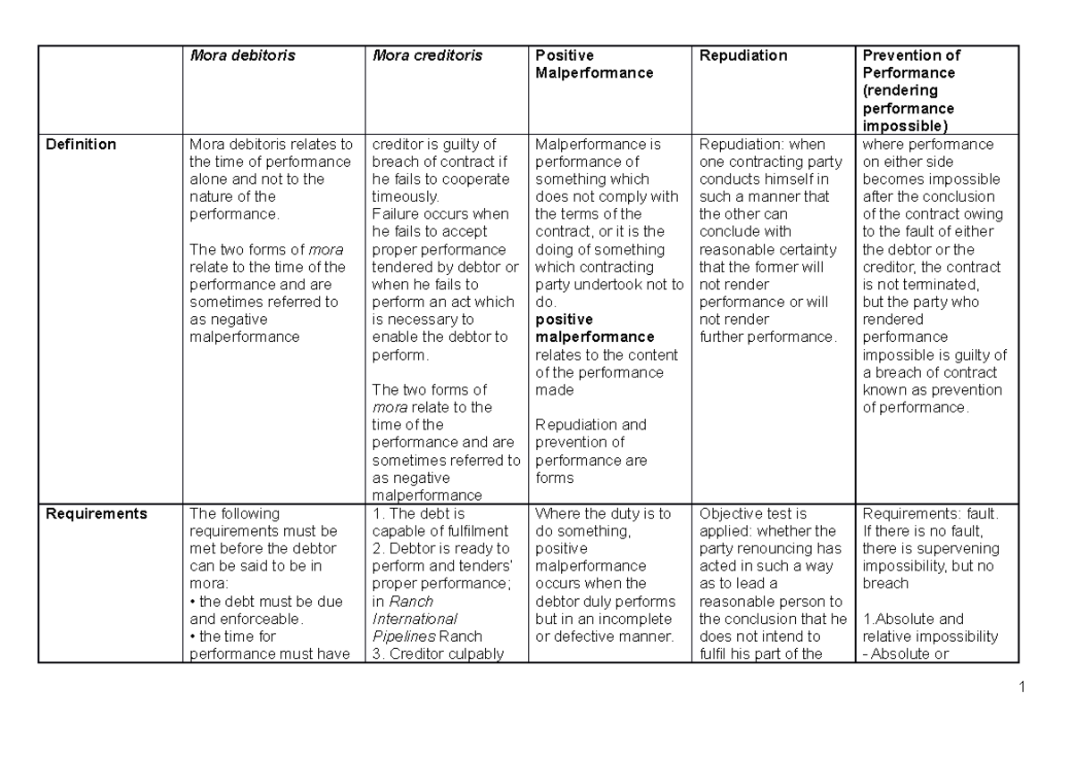 Unit 14 - Activity - Compare the different forms of breaches - Mora ...