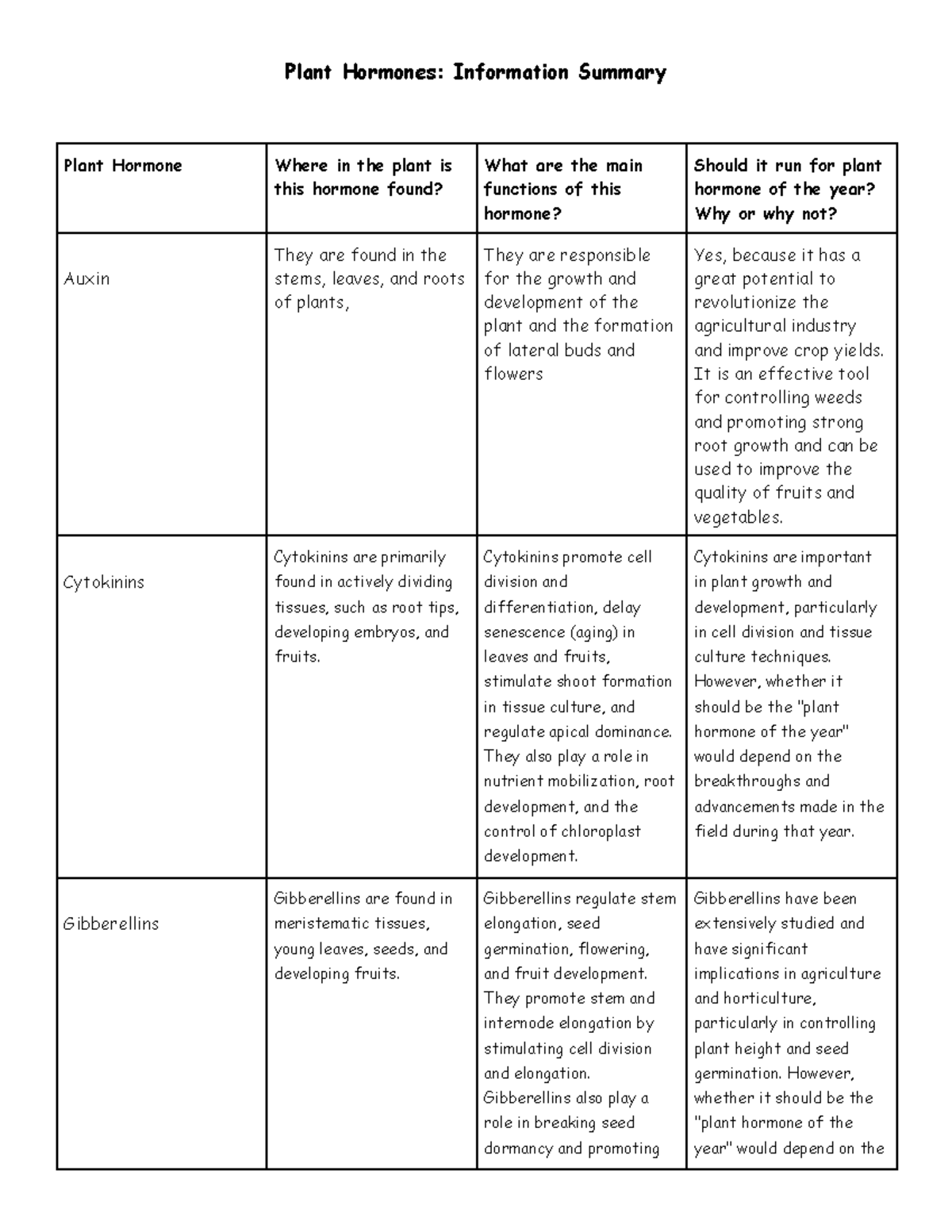 Plant Hormones Information Summary - It is an effective tool for ...