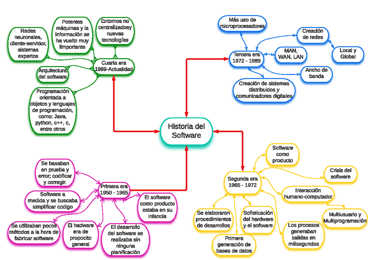 Diagramas de flujo - Historia del Software Primera era 1950 - 1965 ...