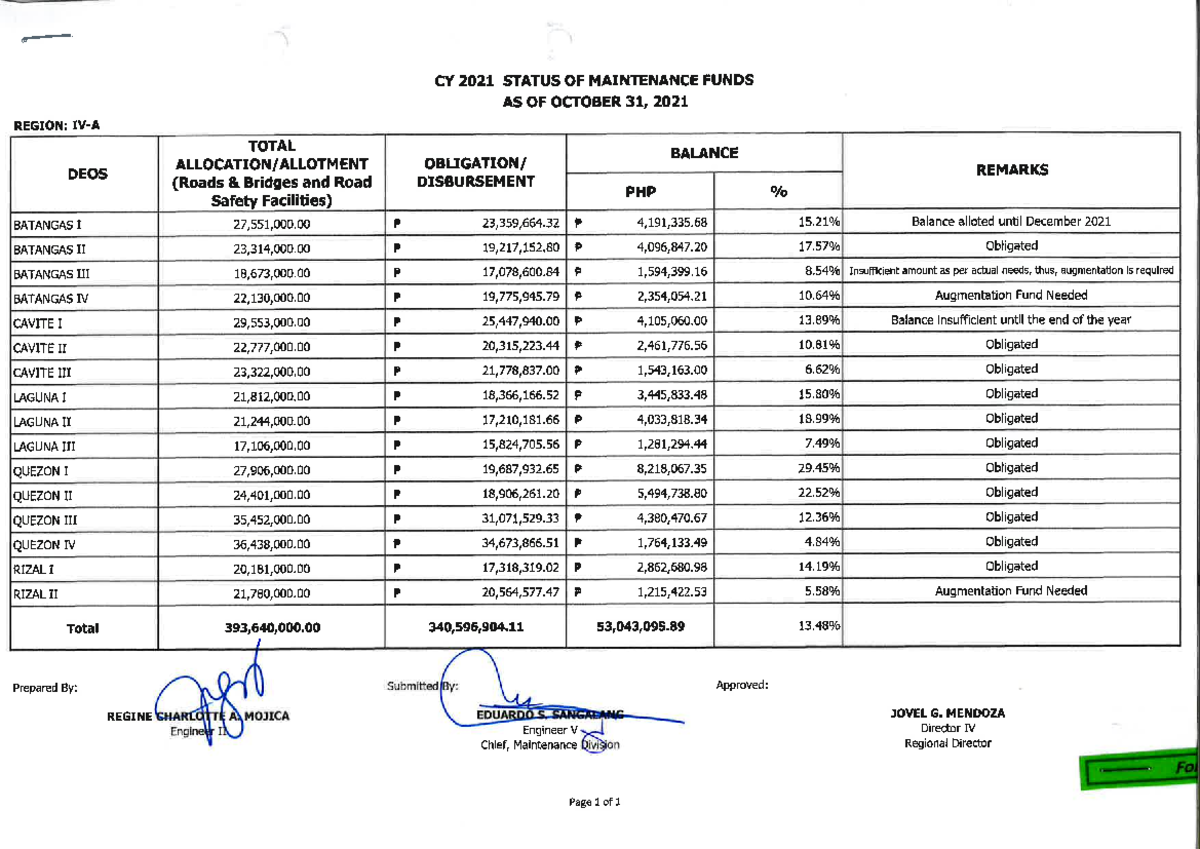 Status OF Maintenance Funds AS OF 3RD Quarter - Accountancy - Studocu