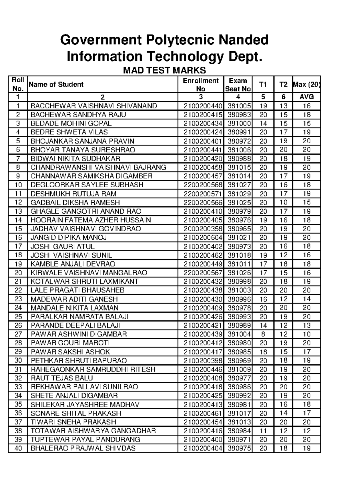 MAD TEST Marks AVG - 1 2 3 4 5 6 AVG Enrollment No Exam Seat No T1 T2 ...