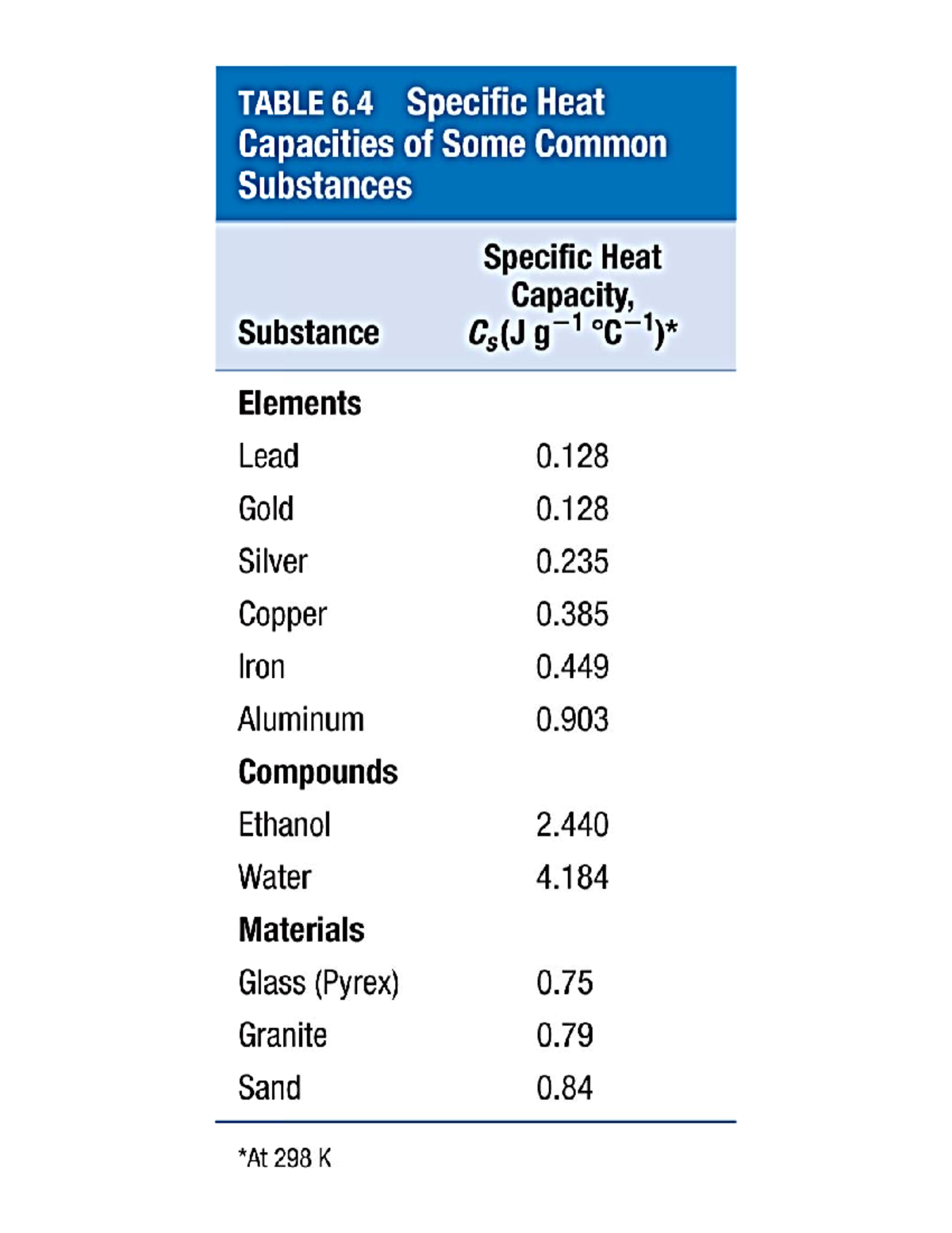 CHEM 1050 Useful Data - Data - Appendix II: Useful Data H 2 O(l) - 285 ...