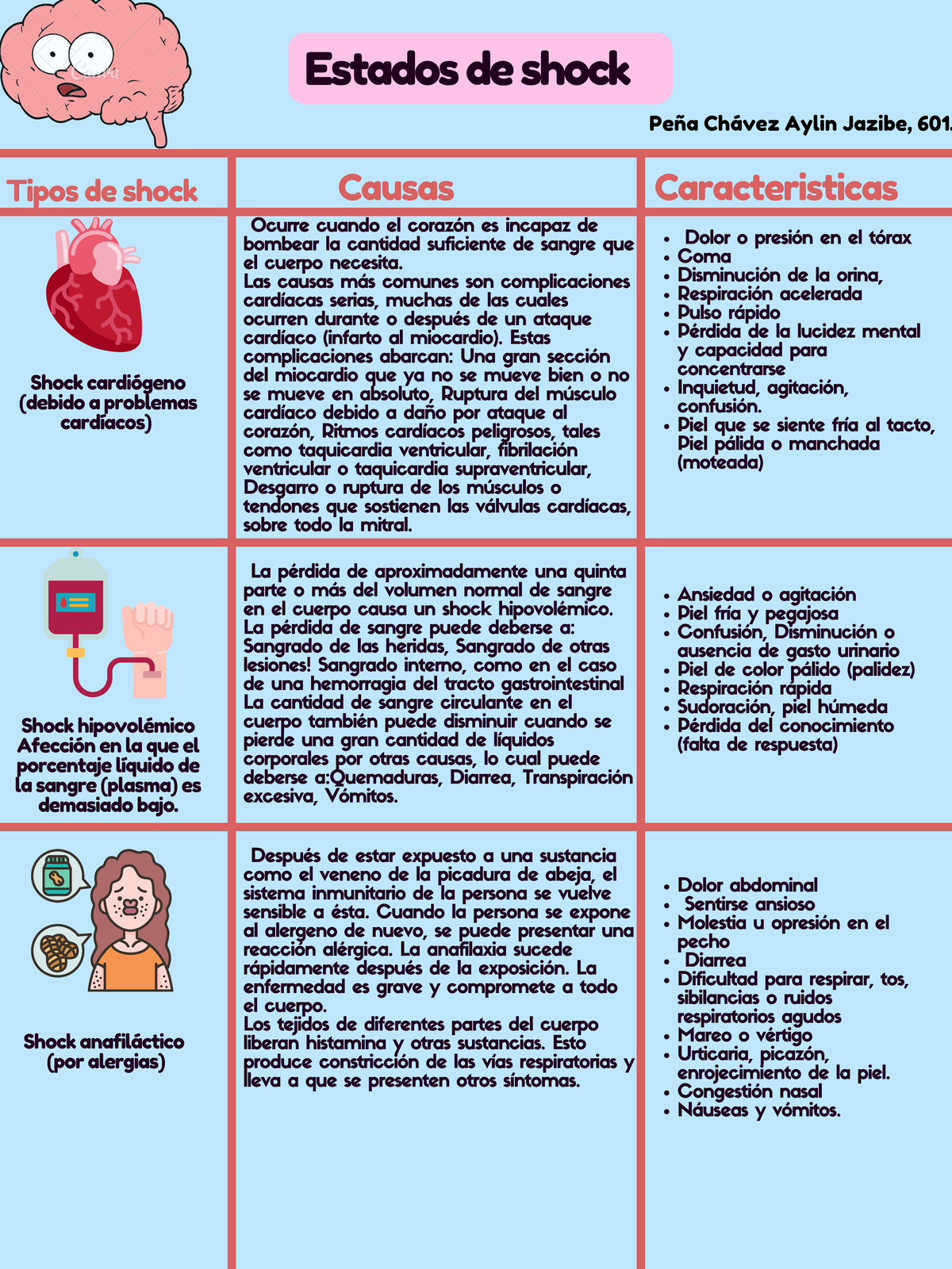 Estados de shock - Tipos de shock Causas Caracteristicas Ocurre cuando ...