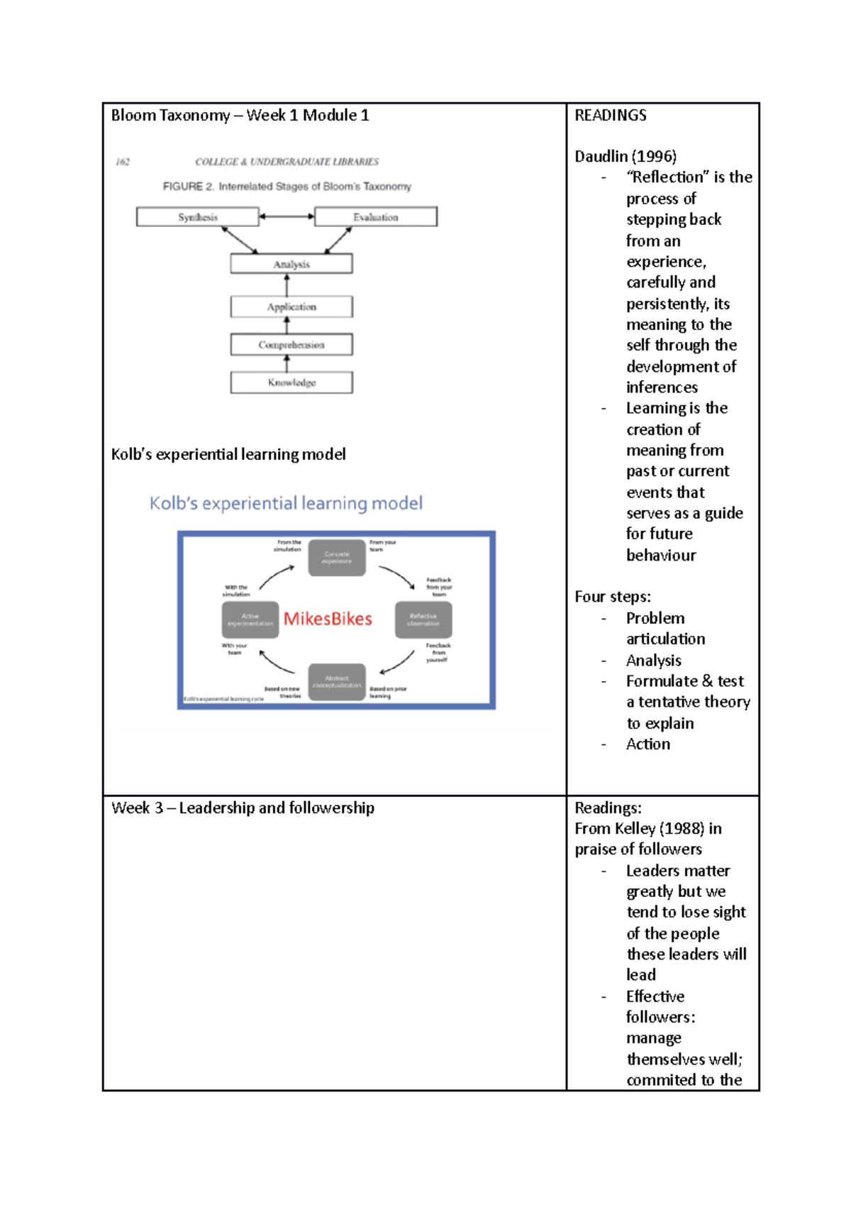 MGMT 300 - Lecture notes - Bloom Taxonomy – Week 1 Module 1 Kolb’s ...