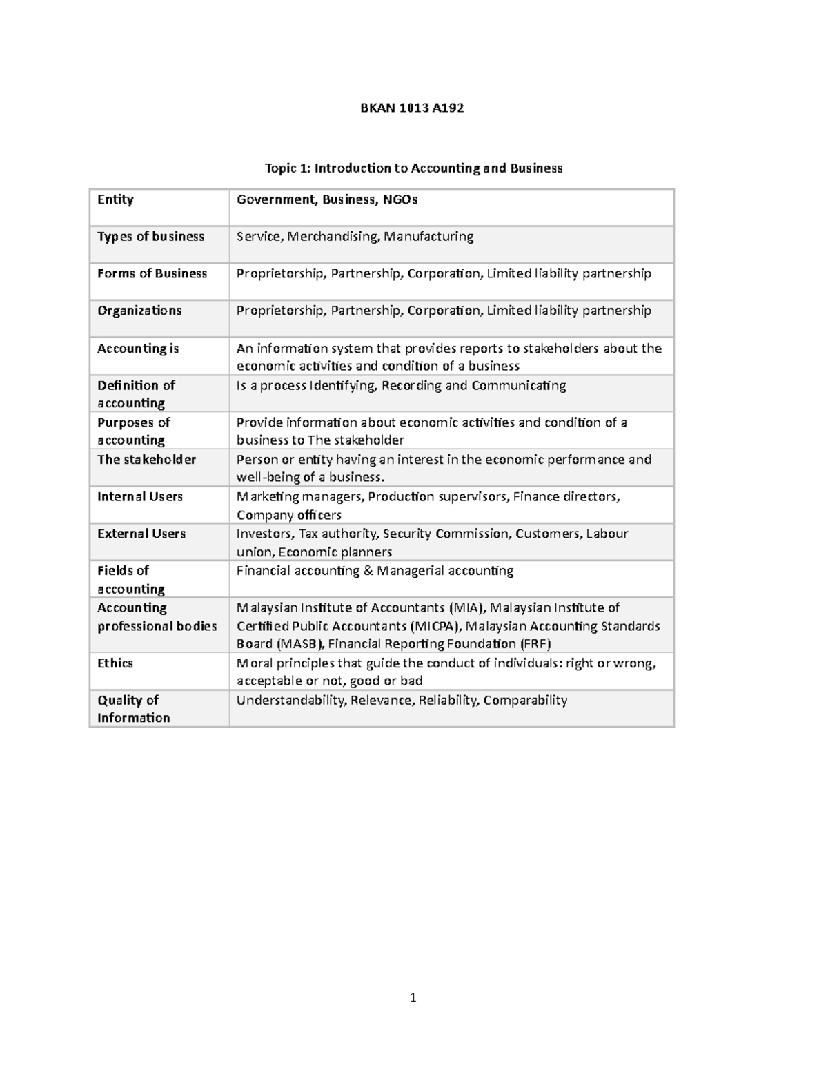 A192 BKAN1013 Summary Topik 1-3 - BKAN 1013 A Topic 1: Introduction to Accounting and Business ...