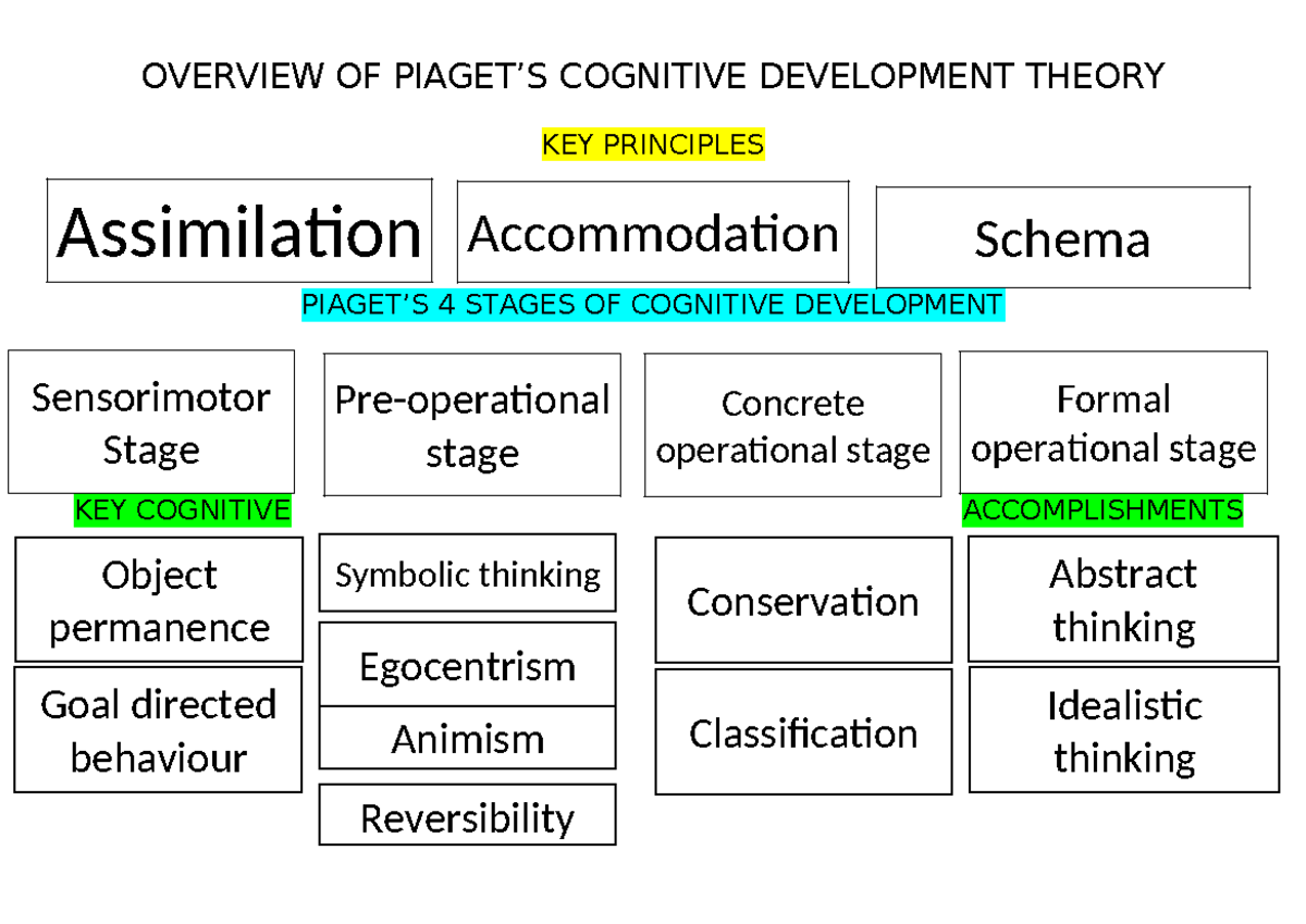 Summary OF KEY Concepts - OVERVIEW OF PIAGET’S COGNITIVE DEVELOPMENT THEORY KEY PRINCIPLES ...