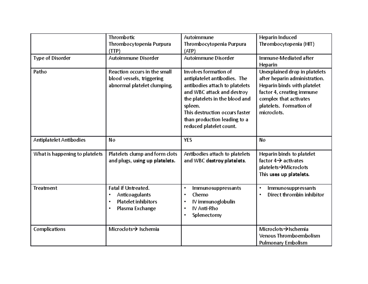Thrombocytopenia Differences Chart - Thrombotic Thrombocytopenia ...