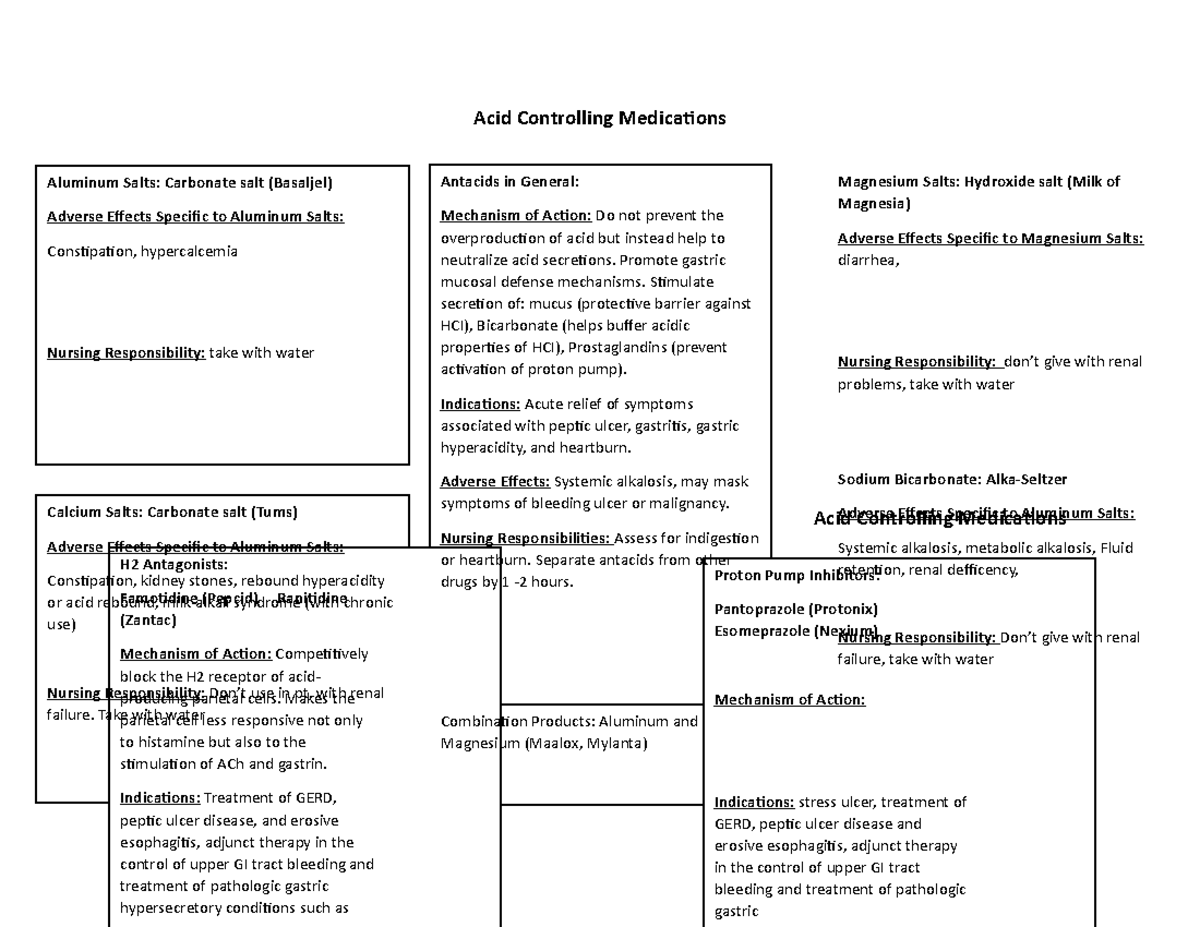 Acid Controlling Medications Concept Map - Acid Controlling Medicaions ...