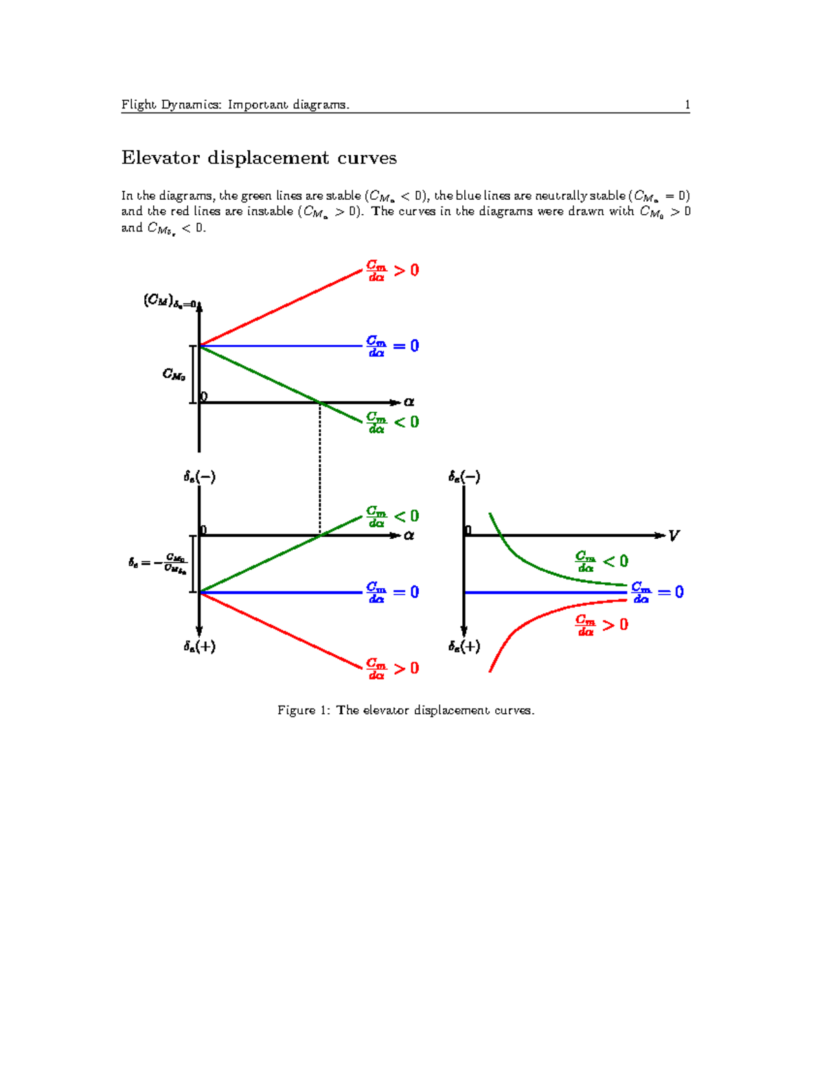 Summary of diagrams of elevator displacement, elevator control force ...