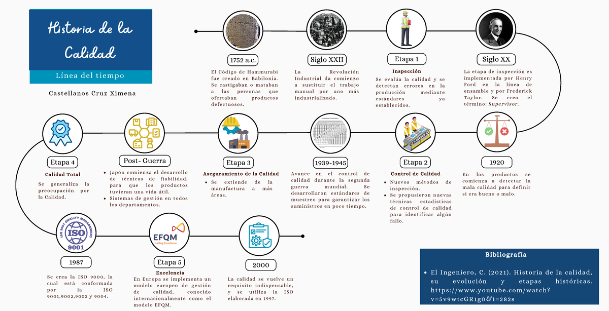Historia de la Calidad. Línea del tiempo - 1752 a. Siglo XXII 1939-1945 Etapa 2 1920 Etapa 5 ...