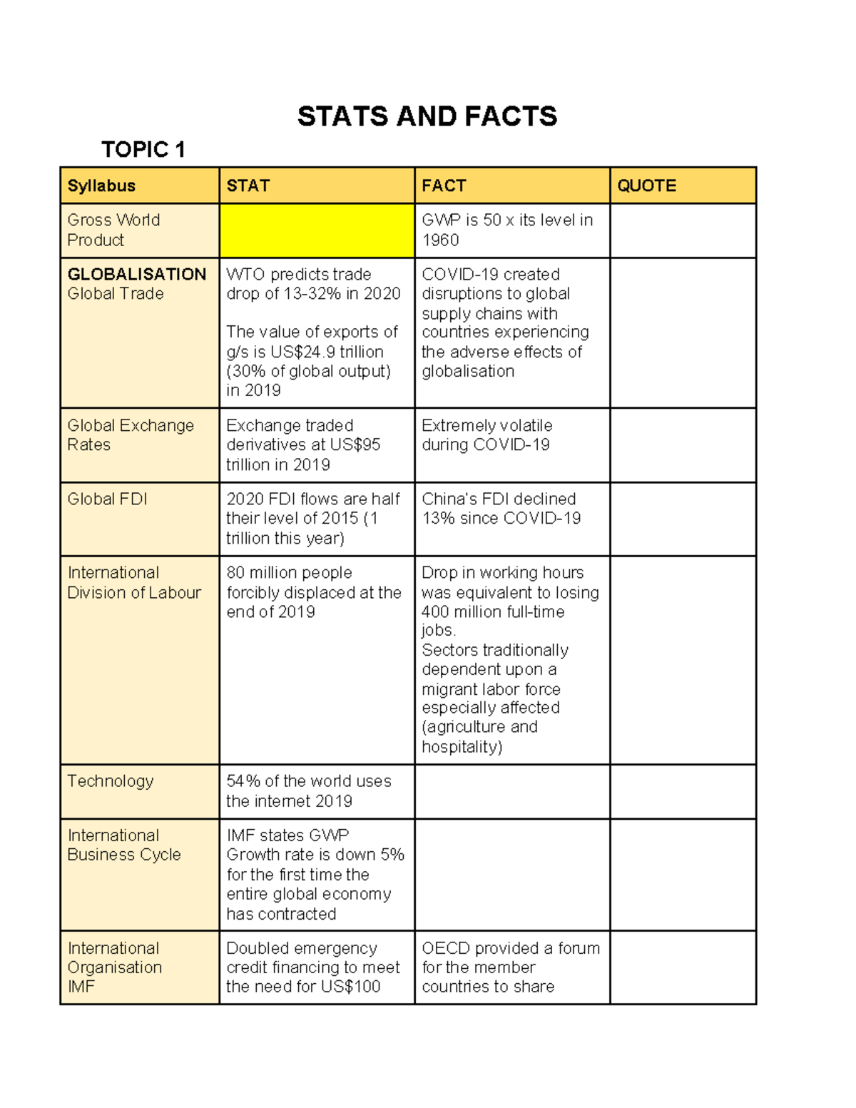 Stats & Facts Summarised For Topic 1-4 - STATS AND FACTS TOPIC 1 ...