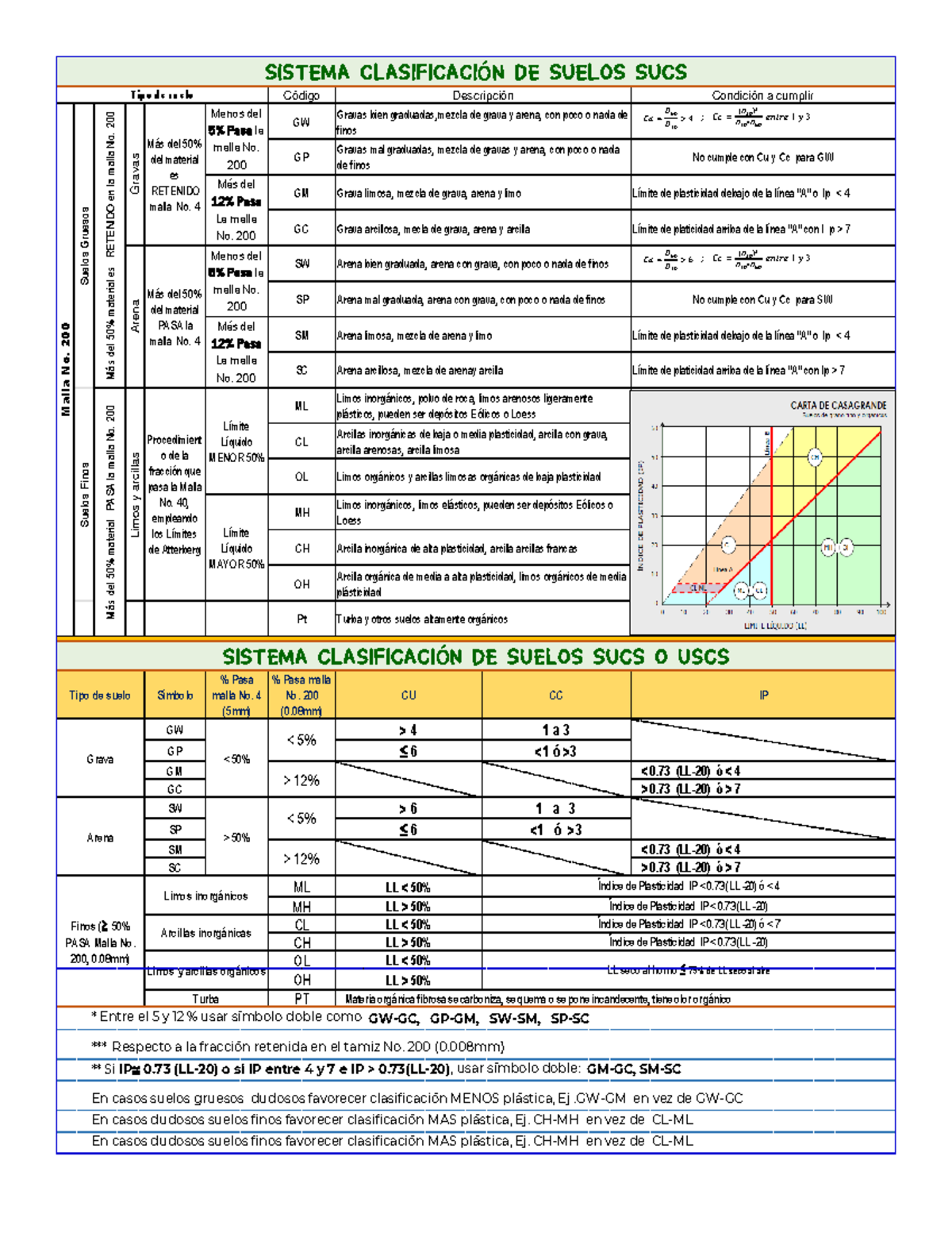 Formulario SUCS Y Suelos - Código Condición a cumplir GW GP No cumple ...
