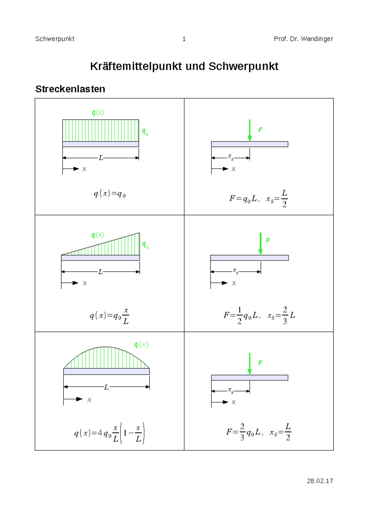 Schwerpunkt - Kräftemittelpunkt und Schwerpunkt Streckenlasten q x =q 0 ...