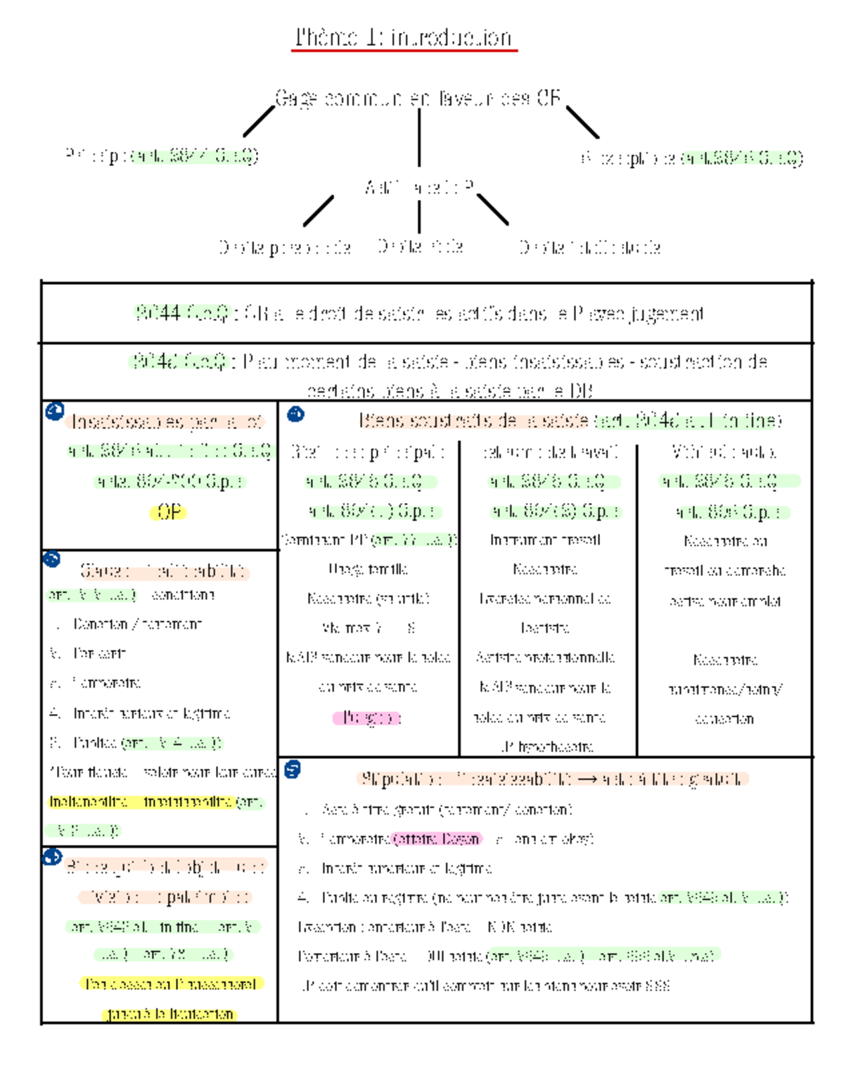 Résumés des cours avant intra - Gage commun en faveur des CR Principe ...