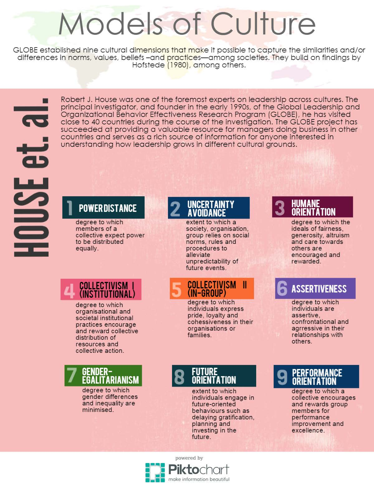 House's model of culture - Global Issues in Management - Studocu