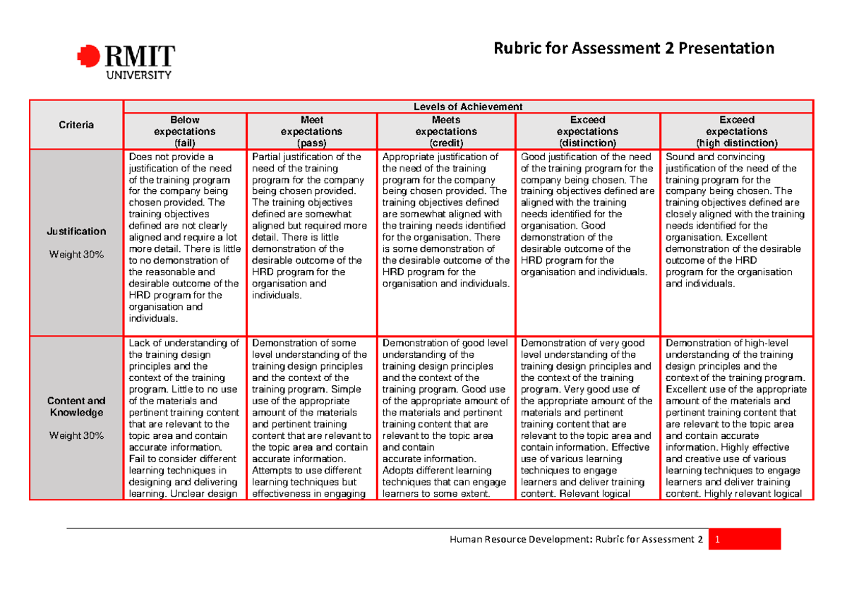 BUSM1137 HRD Assessment 2 Rubric-1 - Rubric for Assessment 2 ...