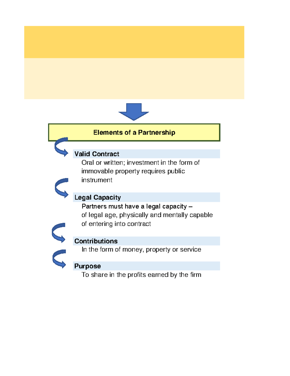 Concept MAP - Formation of Partnership - Valid Contract Oral or written ...