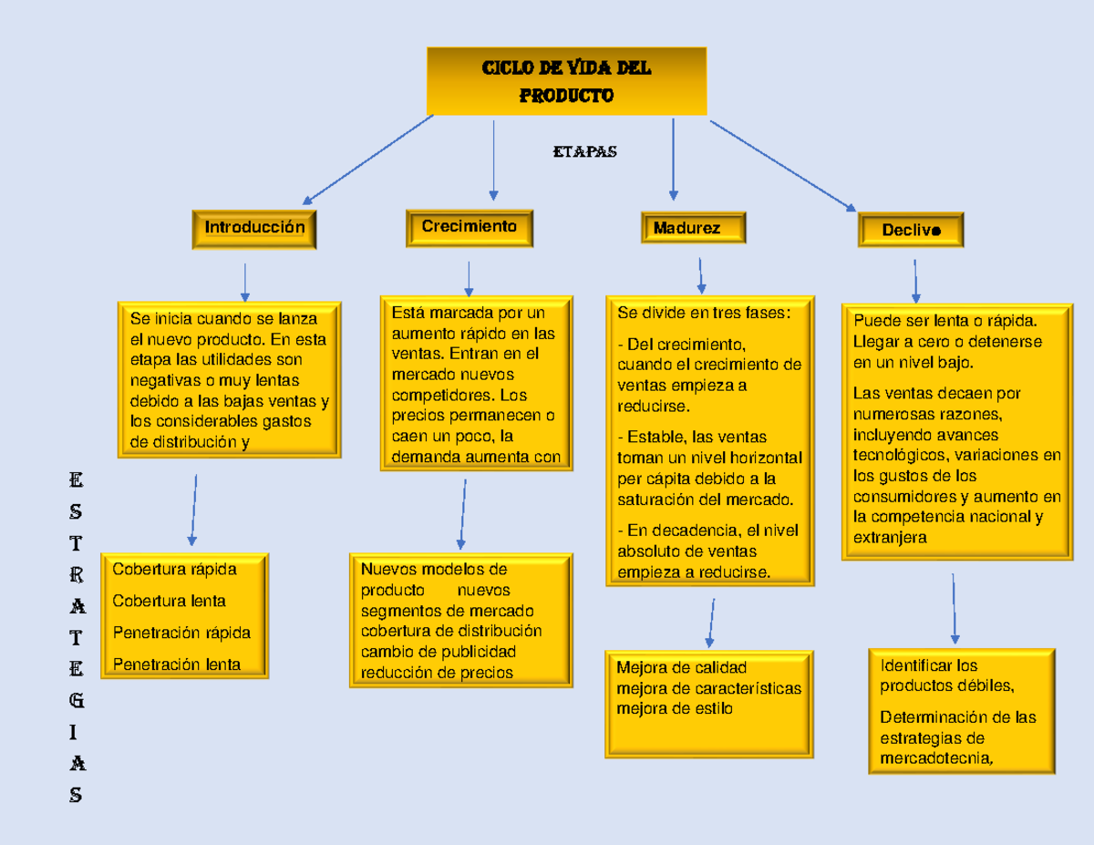 ciclo de vida del producto - Ciclo de vida del producto Introducción ...