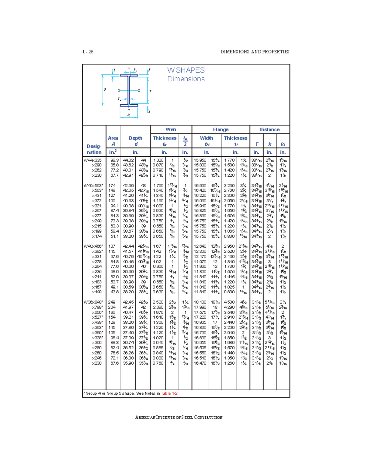 Perfiles W Completos - 122334556 - W SHAPES Dimensions Desig- nation ...