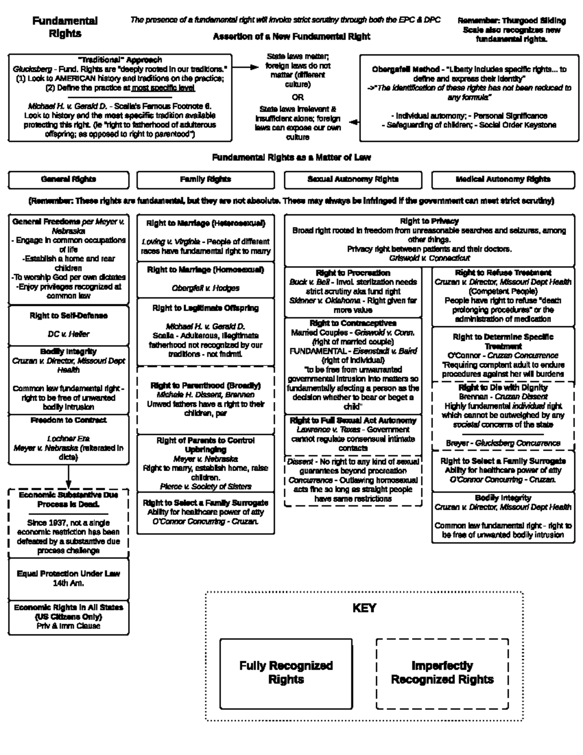 Fundamental Rights - Constitutional Law Exam Prep Outline - Right to ...